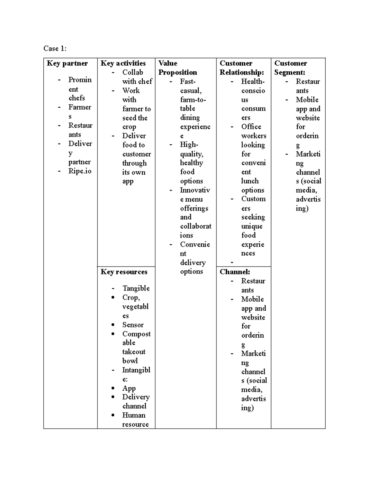 Case 1 final exam - Case 1: Key partner - Promin ent chefs - Farmer s ...