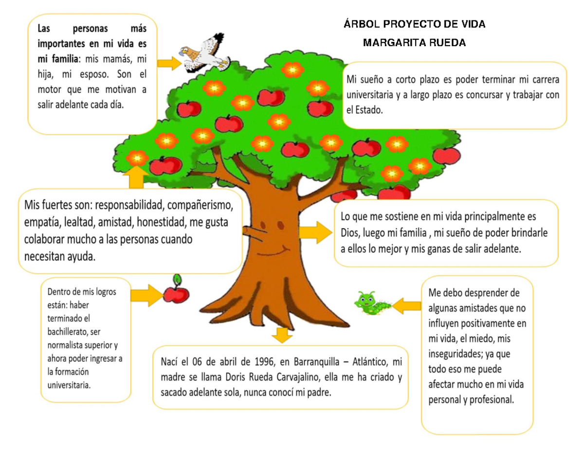 Proyecto DE VIDA Margarita Rueda - ÁRBOL PROYECTO DE VIDA MARGARITA ...
