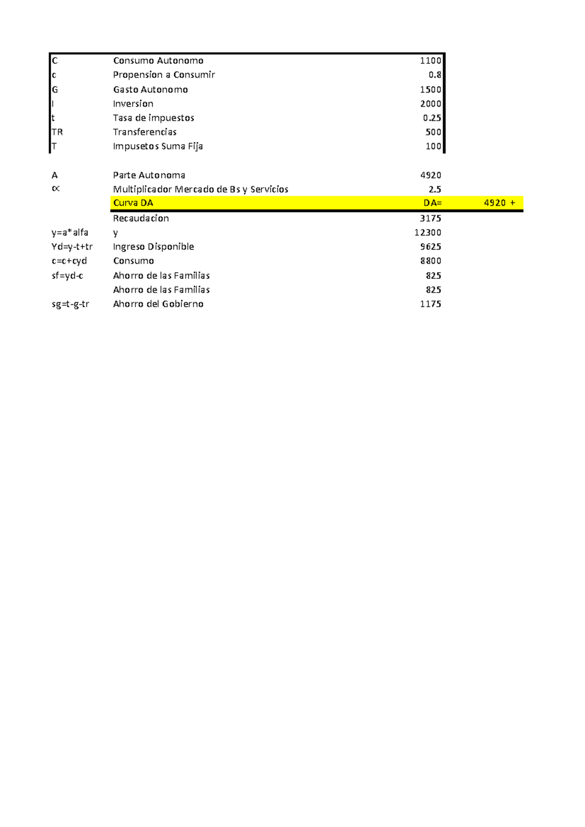 Ejercicio renta gasto - Macroeconomia - Curva DA DA= 4920 + C Consumo ...