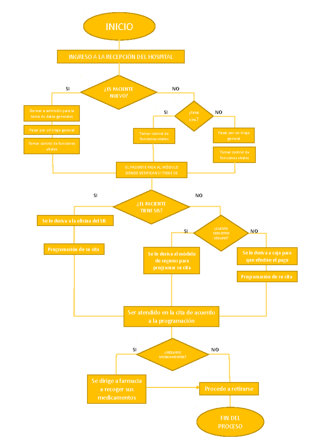 Diagrama de Flujo - SI NO SI NO SI NO SI NO SI NO INICIO ¿ES PACIENTE ...