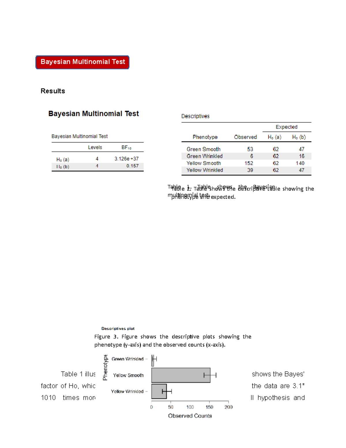 Bayesian Multinomial Test Table Shows The Descriptive Table Showing The Phenotype And Expected 6275