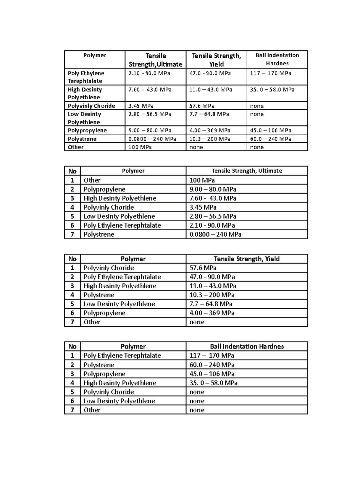 Polymer Urutan Yield Strength - Polymer Tensile Strength,Ultimate ...
