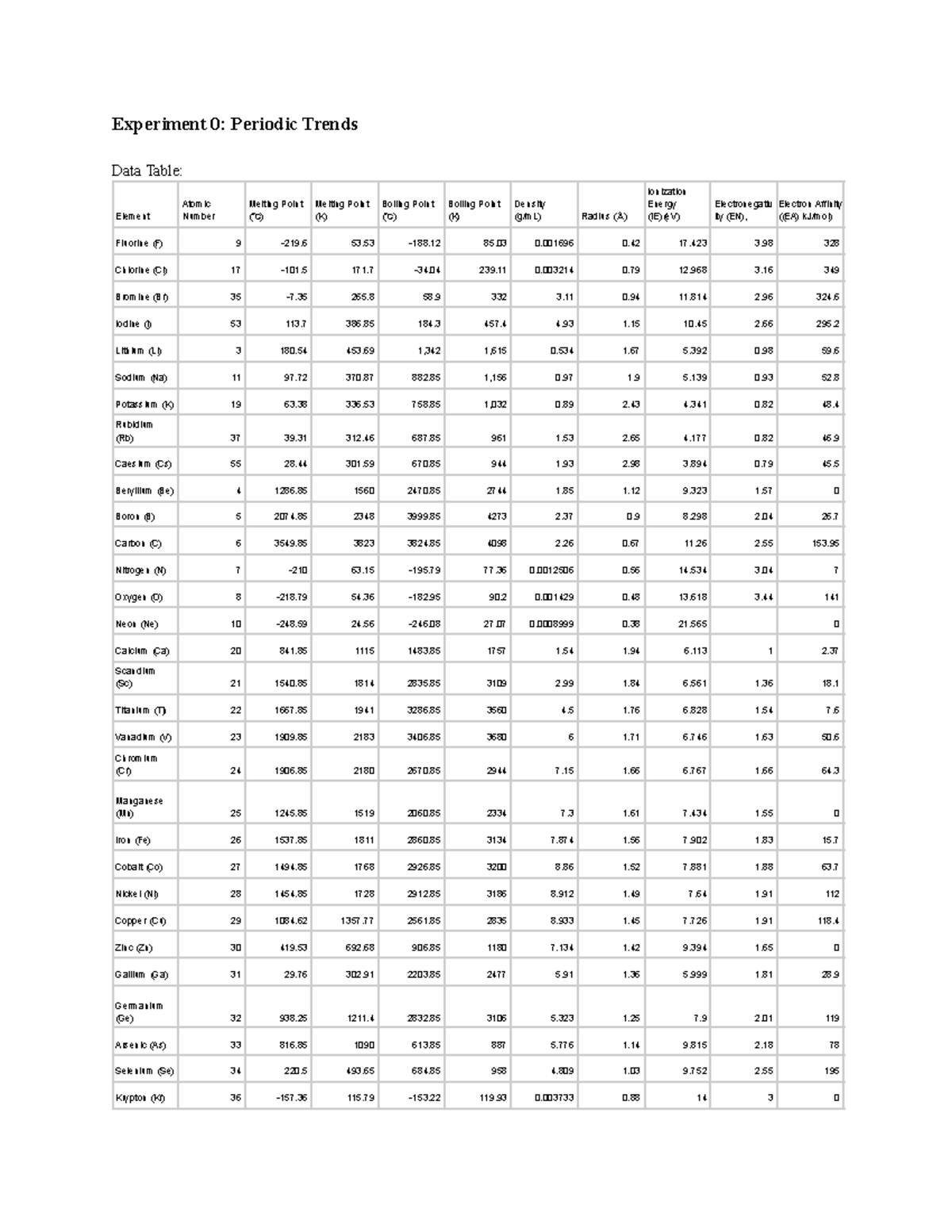 Experiment 0 Periodic Trends - Experiment 0: Periodic Trends Data Table ...