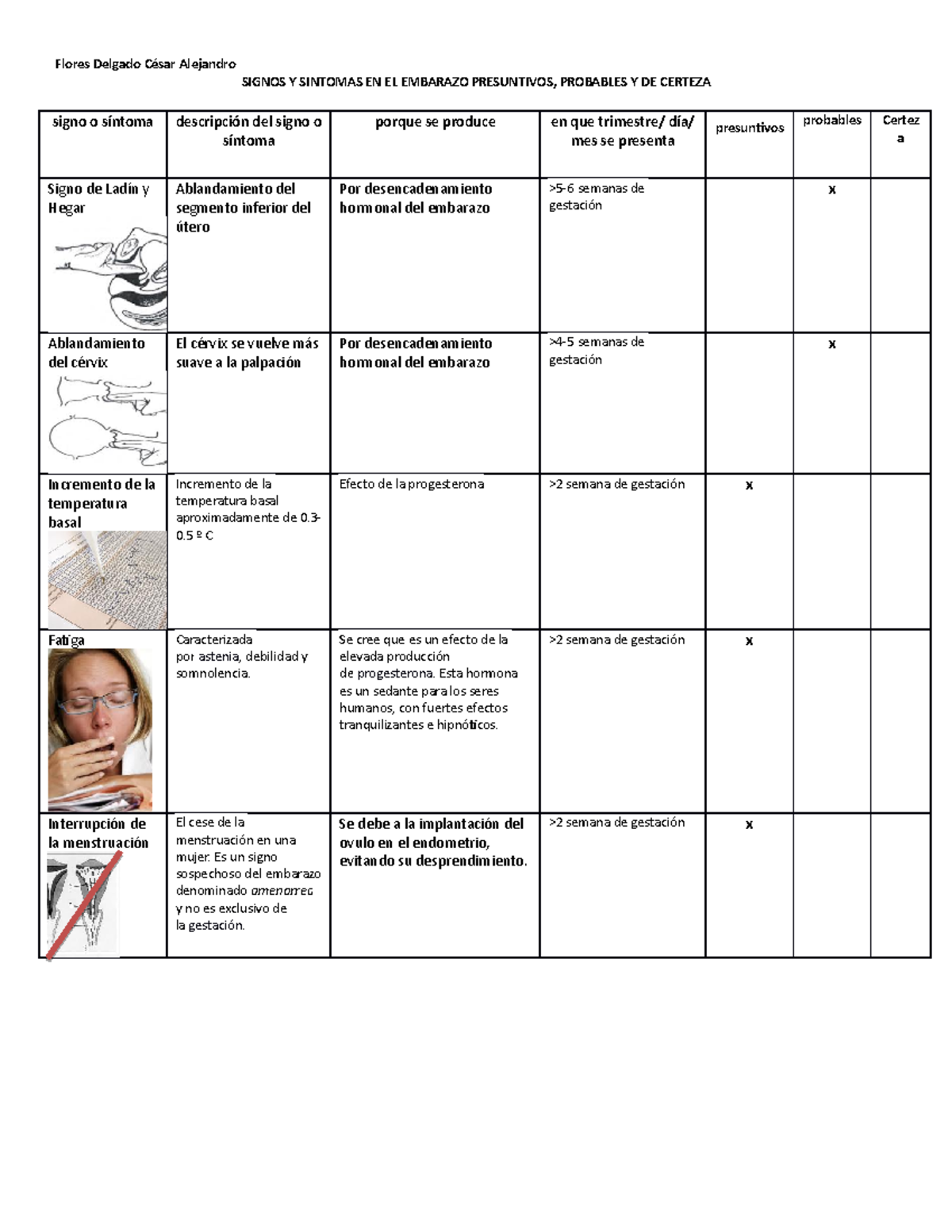 Apuntes - Cuadro De Signos Y Síntomas Clínicos Del Embarazo. - Flores ...