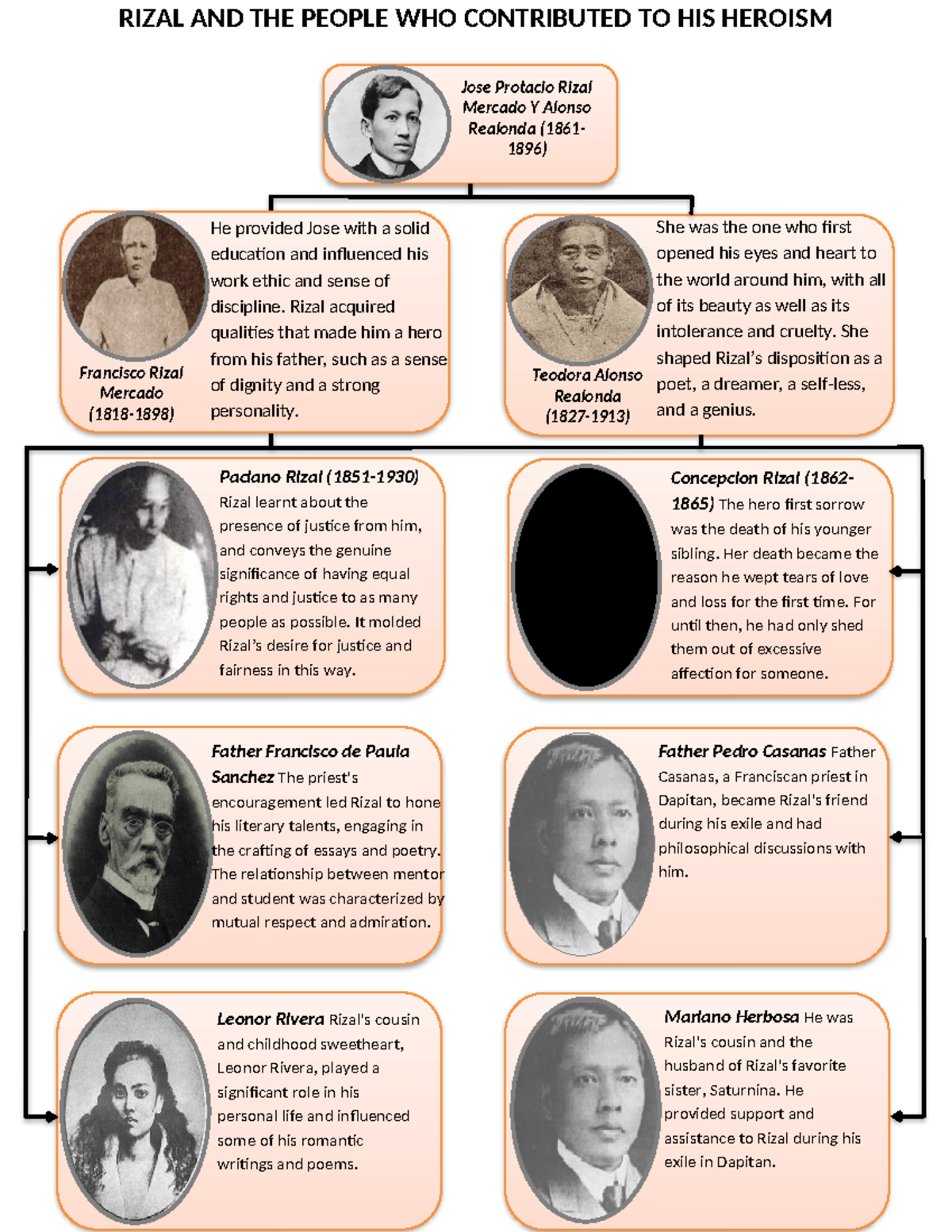 Rizal'S People - RIZAL AND THE PEOPLE WHO CONTRIBUTED TO HIS HEROISM He ...