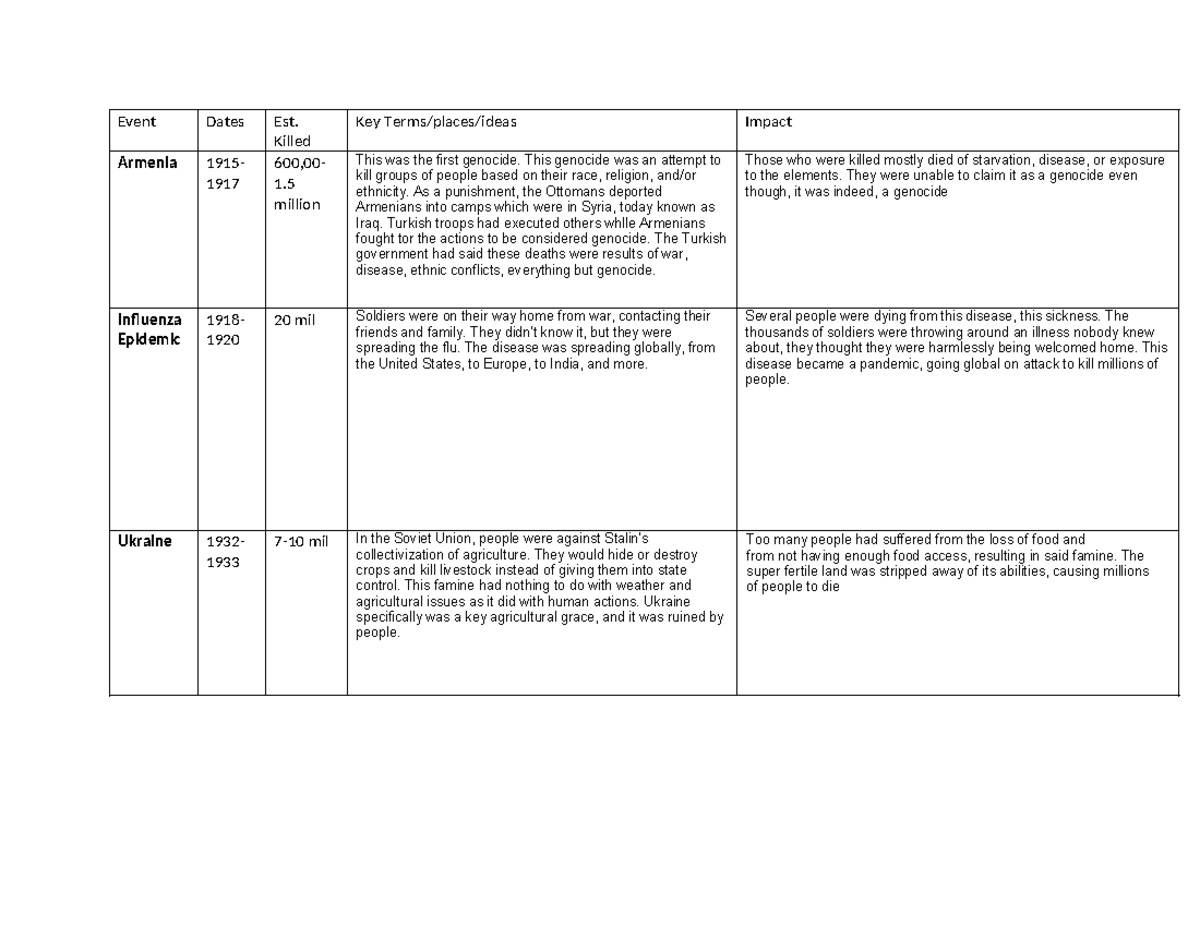 Mass Atrocities - assigmnet - Event Dates Est. Killed Key Terms/places ...