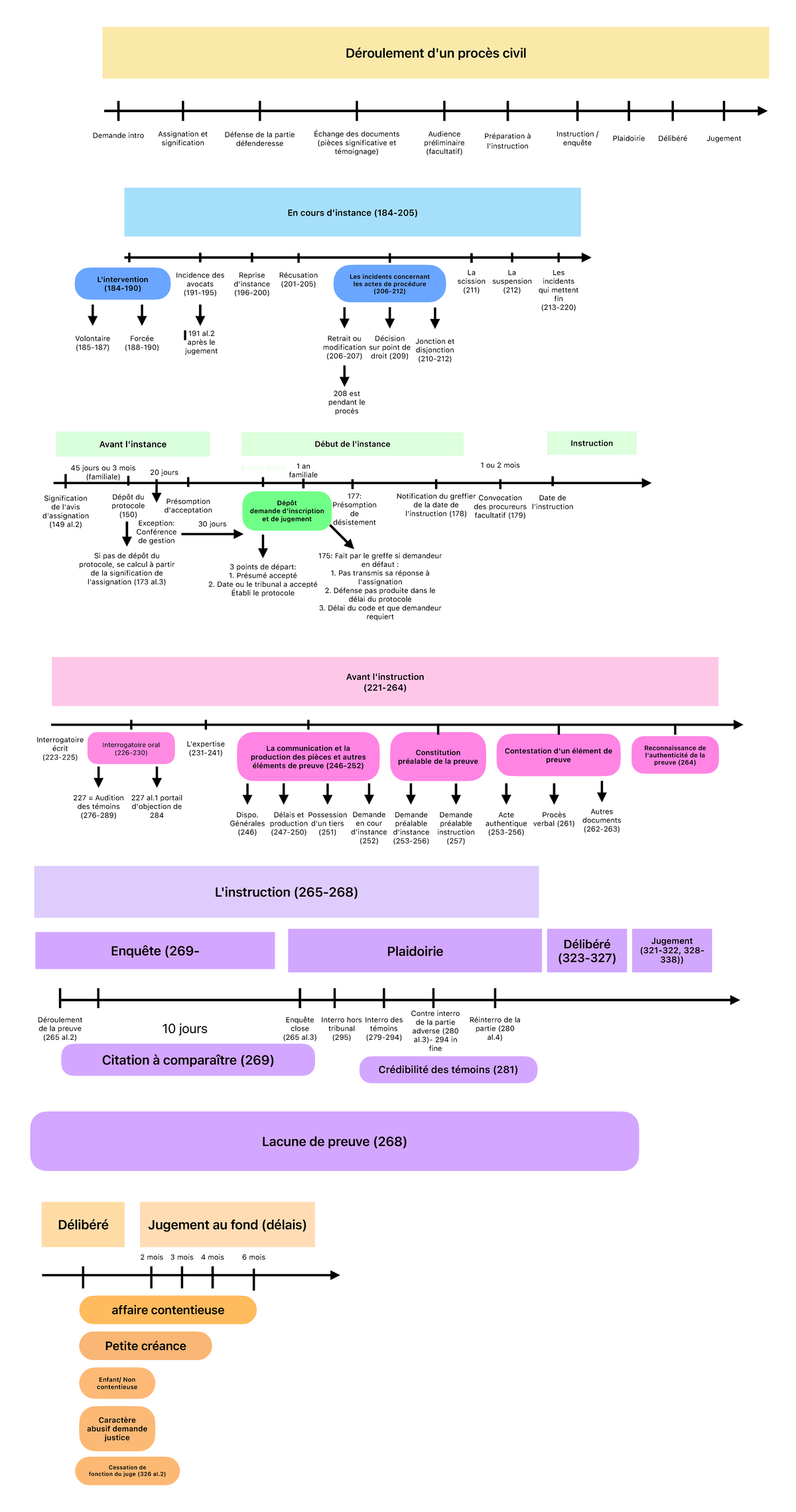 Procédure partie 2 - Résumé Procédure civile I - Interrogatoire écrit ...