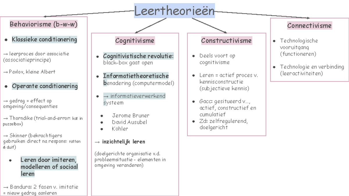 HLS schema's - Leertheorieën Behaviorisme (b-w-w) Klassieke ...