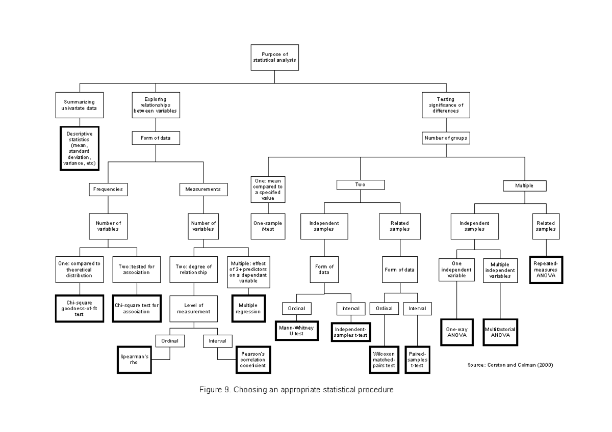 Corston and Colman Statistical Decision Making Trees - Purpose of ...