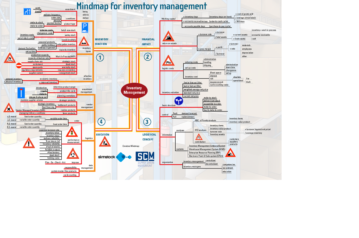 Mindmap for inventory management - assortment conditions product type ...
