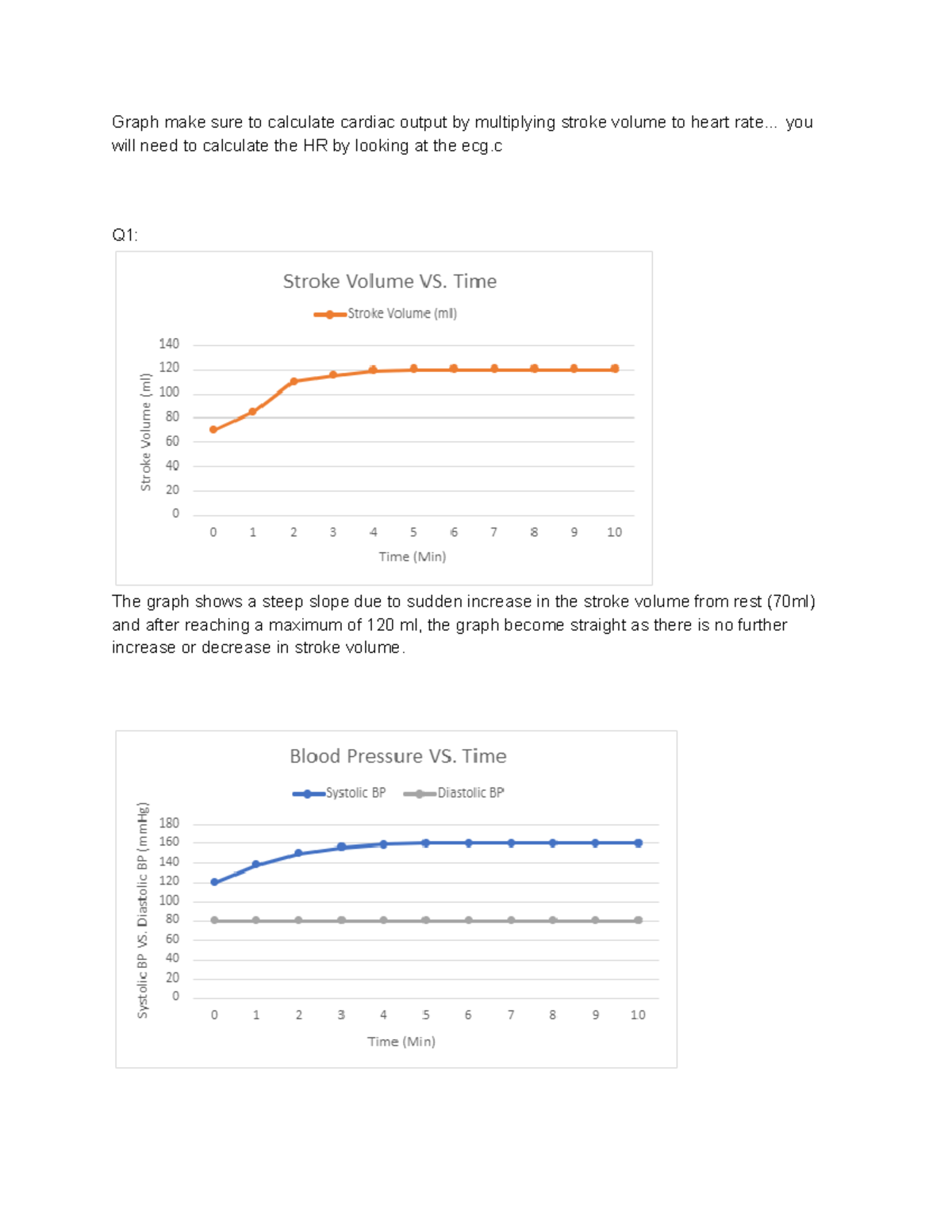 Integrated lab report 215 - Graph make sure to calculate cardiac output ...