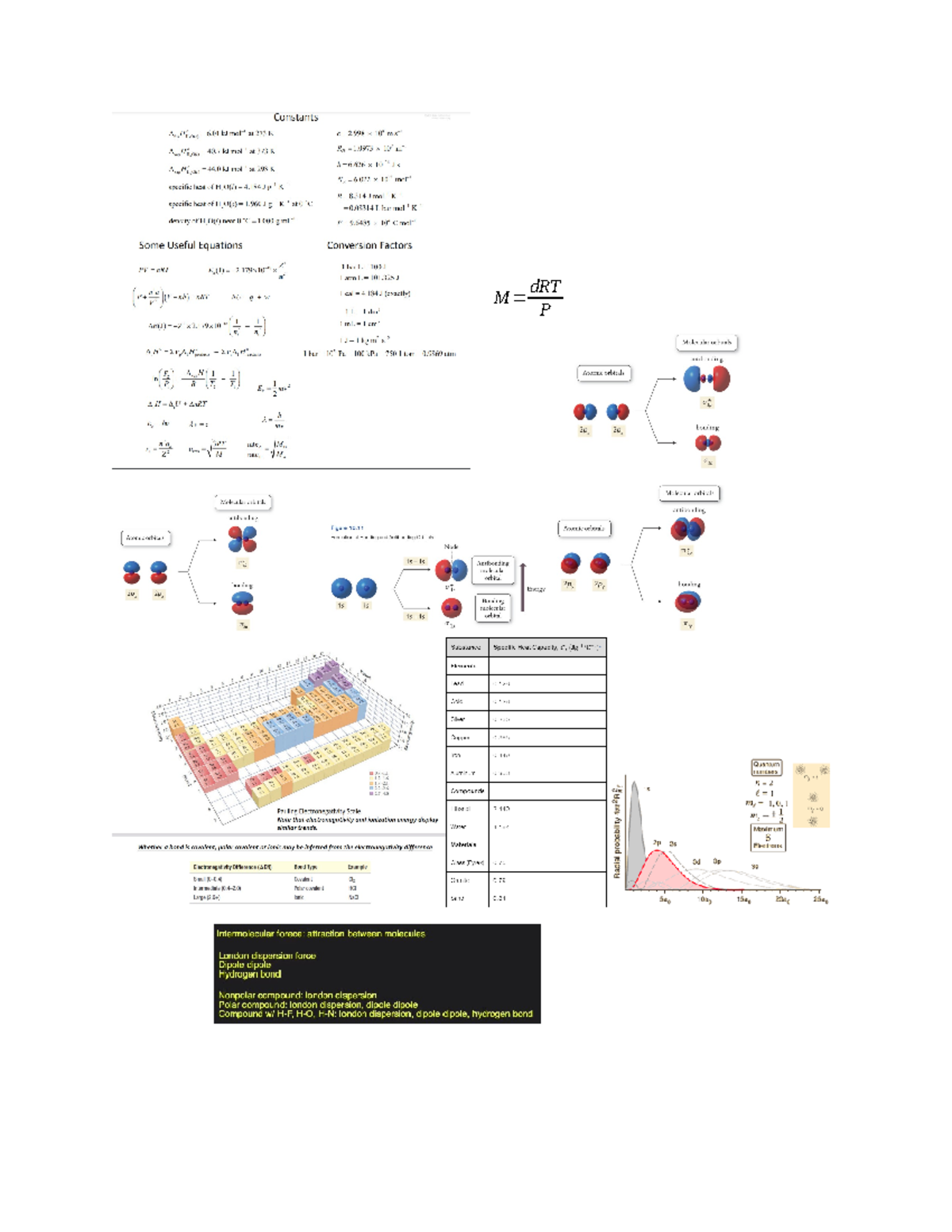 Formula Sheet - wjcwovnefjbngo - LAWS 2110 - M = dRT P - Studocu