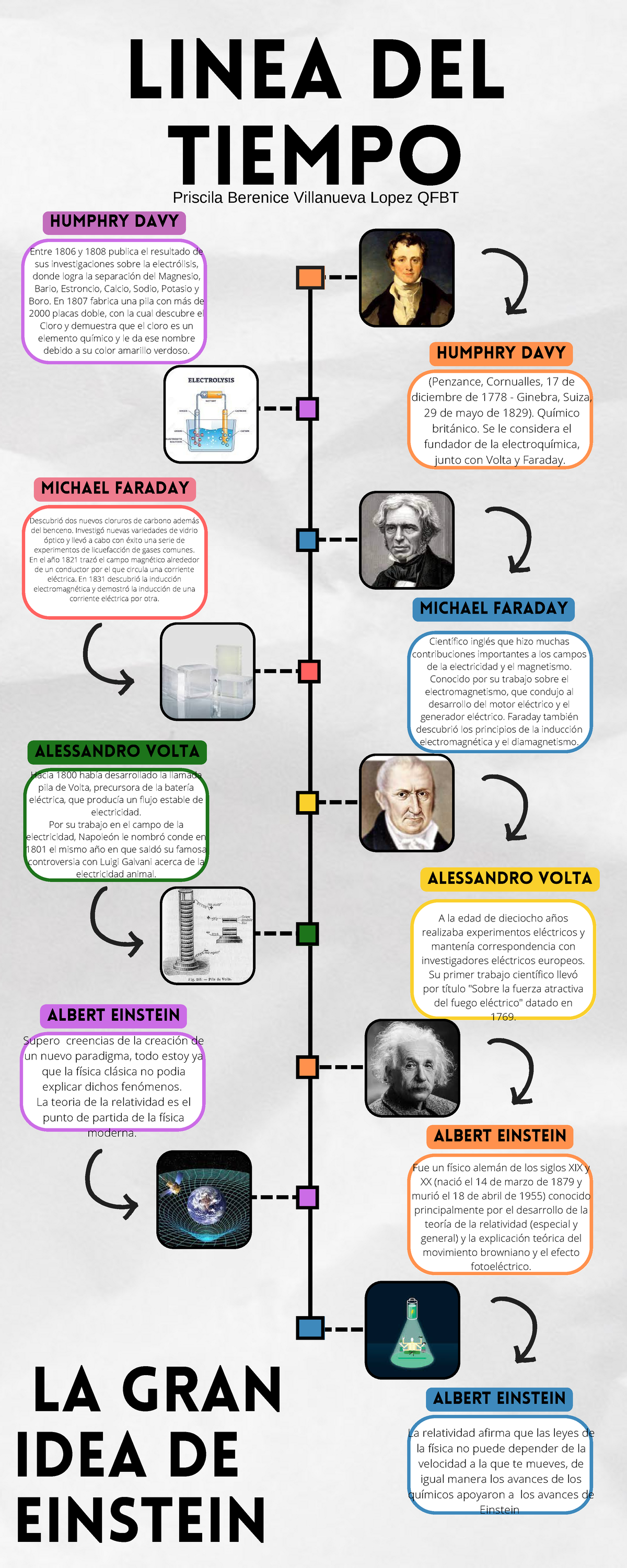 La Gran idea de Einstein - LINEA DEL TIEMPO ALESSANDRO VOLTA ...
