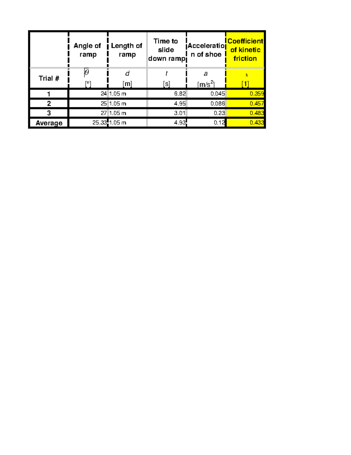Lab 2 exercise 3 chart S23 - PHYSICS 1A03 - Angle of ramp Length of ...