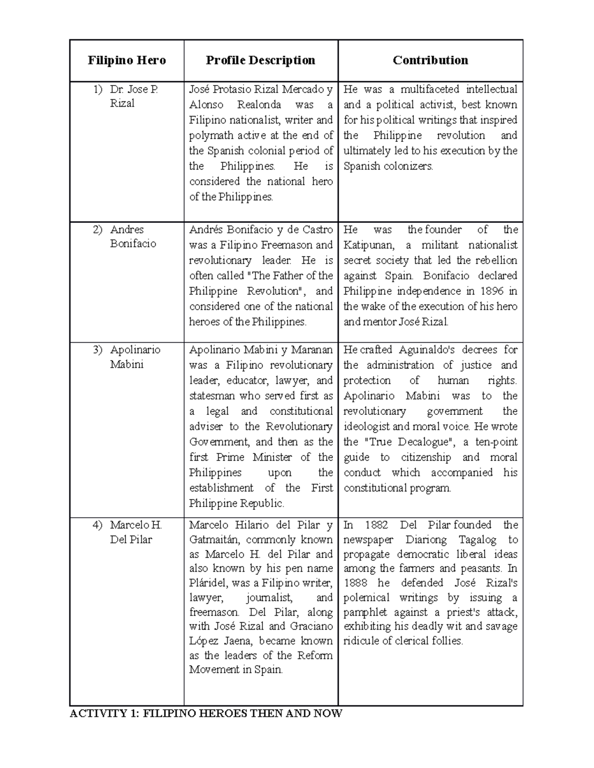 Activity 1 Filipino Heroes Then and Now - Filipino Hero Profile ...