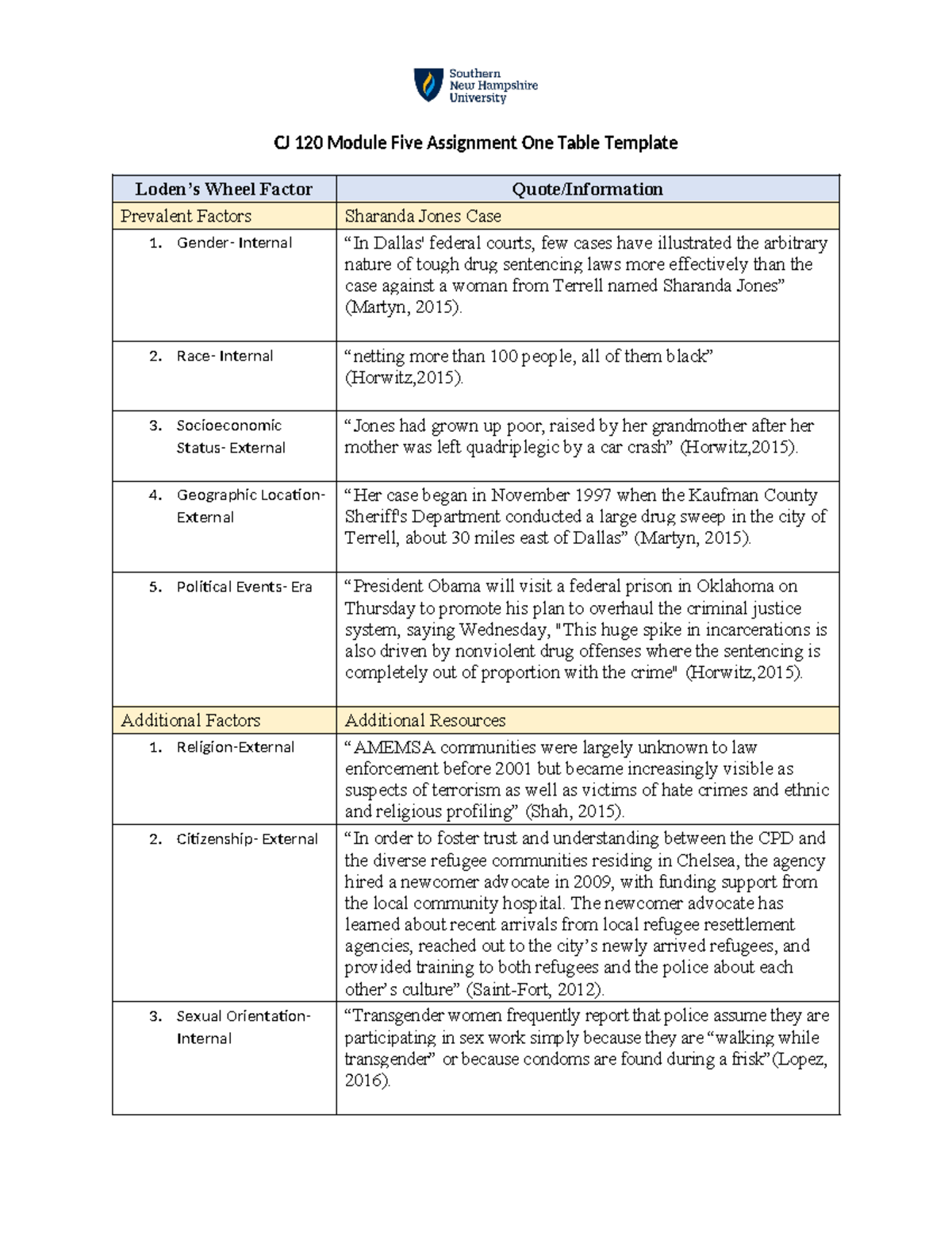 CJ 120 Module Five Assignment One - Gender- Internal “In Dallas ...
