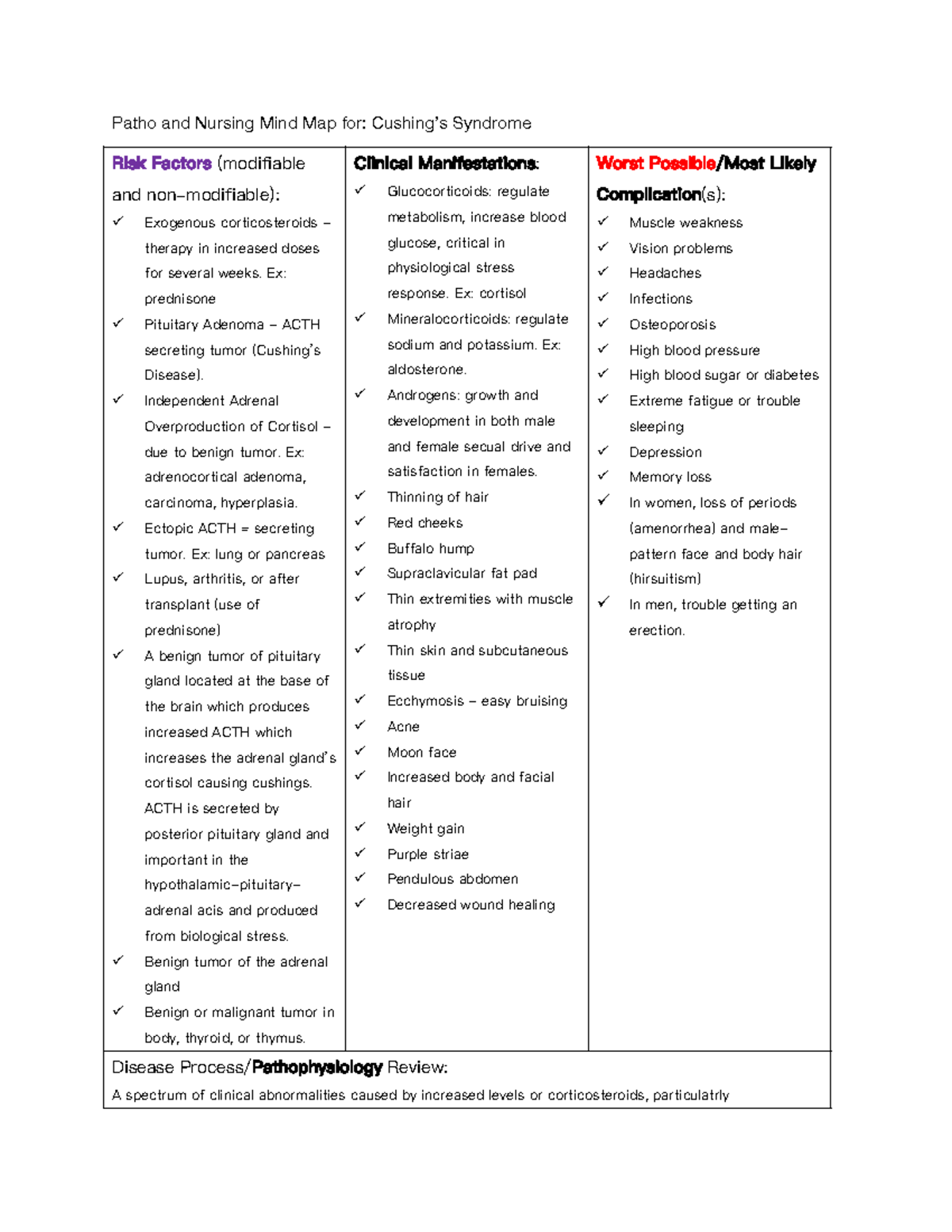 Pathophysiology - Cushing's Syndrome - Patho and Nursing Mind Map for ...