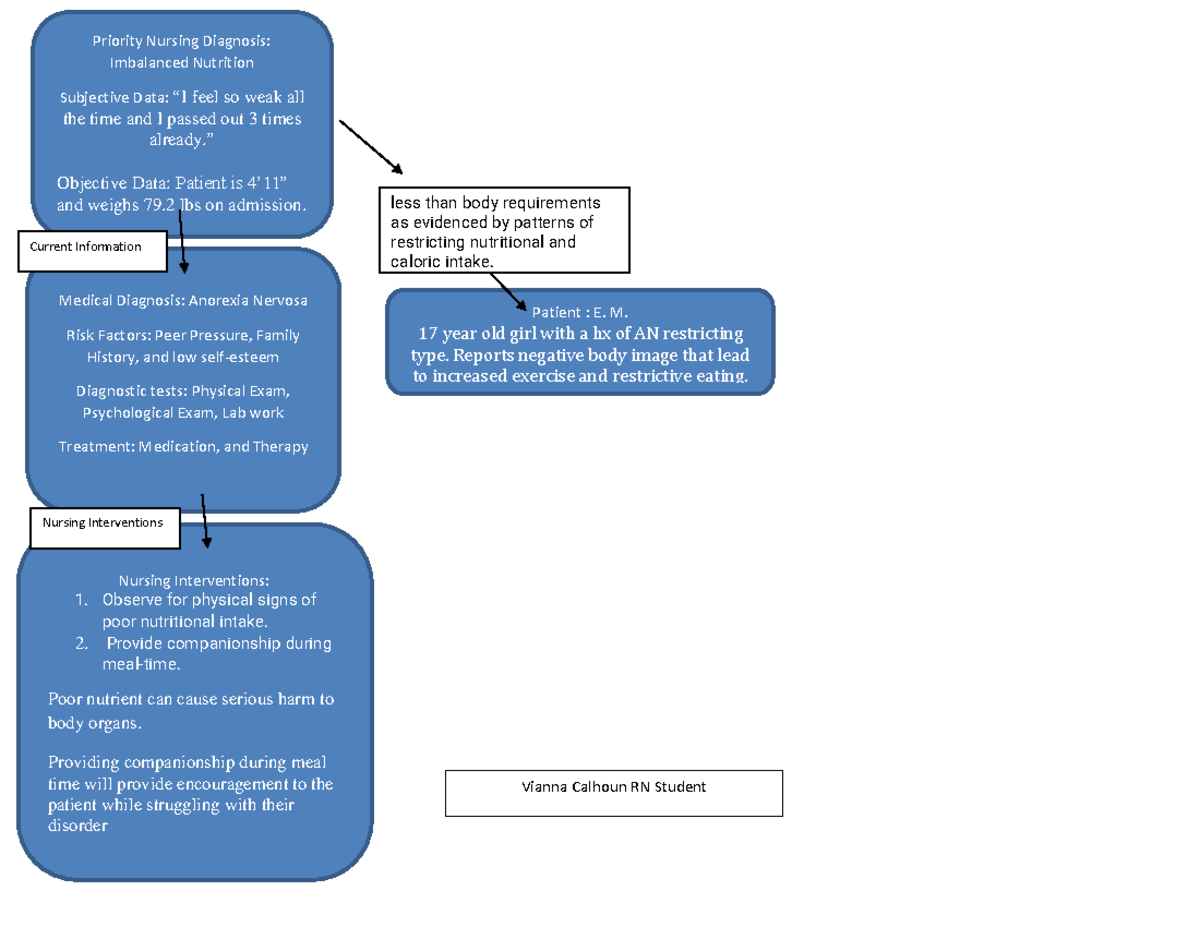 Anorexia Concept Map - Decreased sensation t Patient : E. M. 17 year ...
