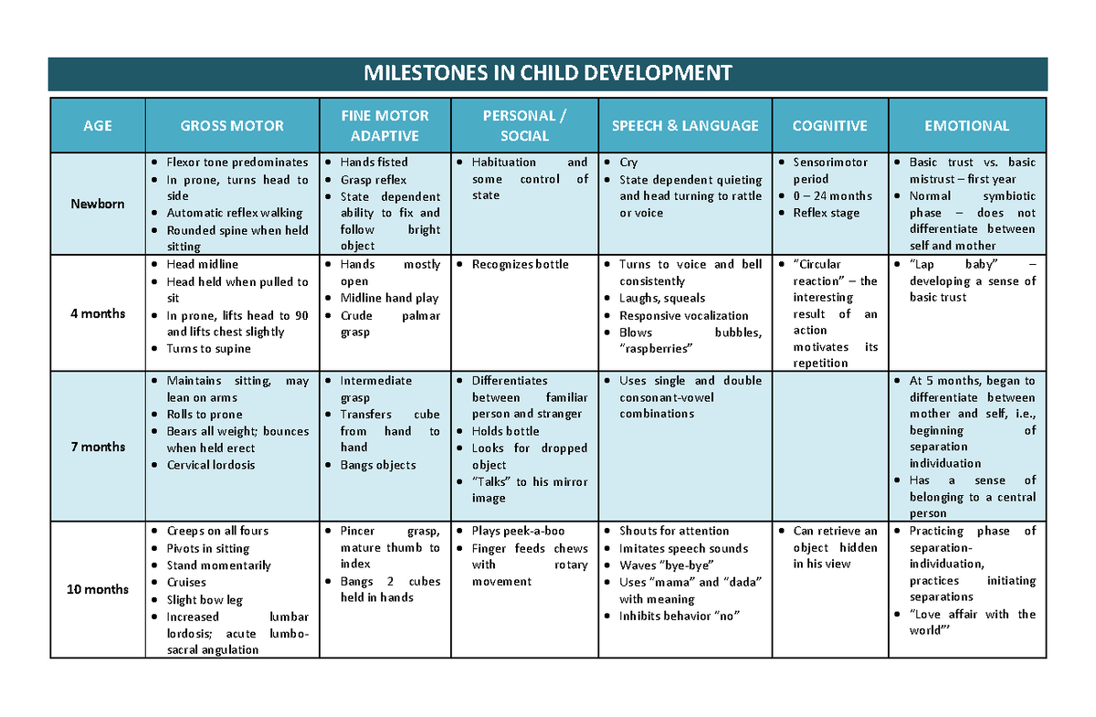 Molnar Milestones IN Child Development - MILESTONES IN CHILD ...