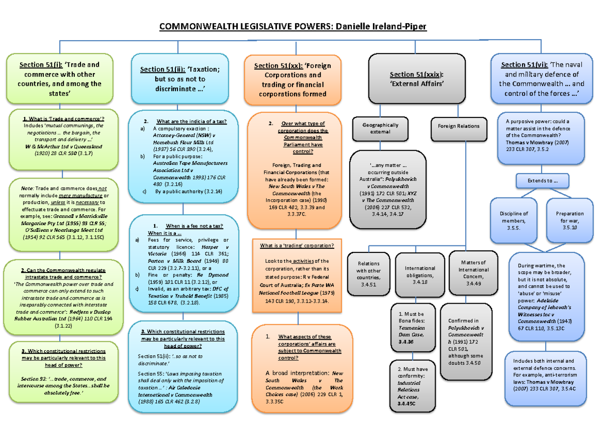 Danielle'S Flowchart - Commonwealth Legislative Powers - COMMONWEALTH ...