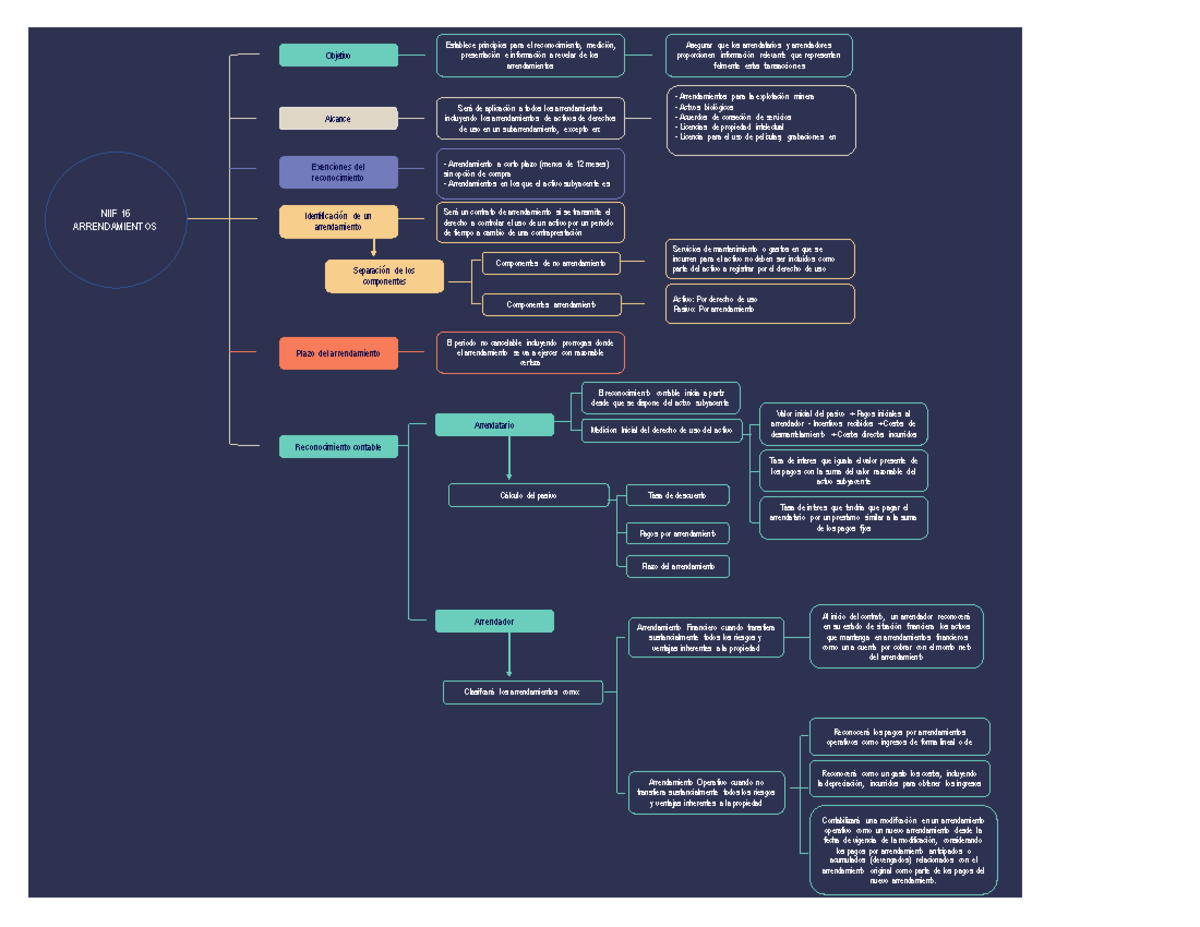 NIC 8 - Resumen Seminario de Auditoría - NIIF 16 ARRENDAMIENTOS ...