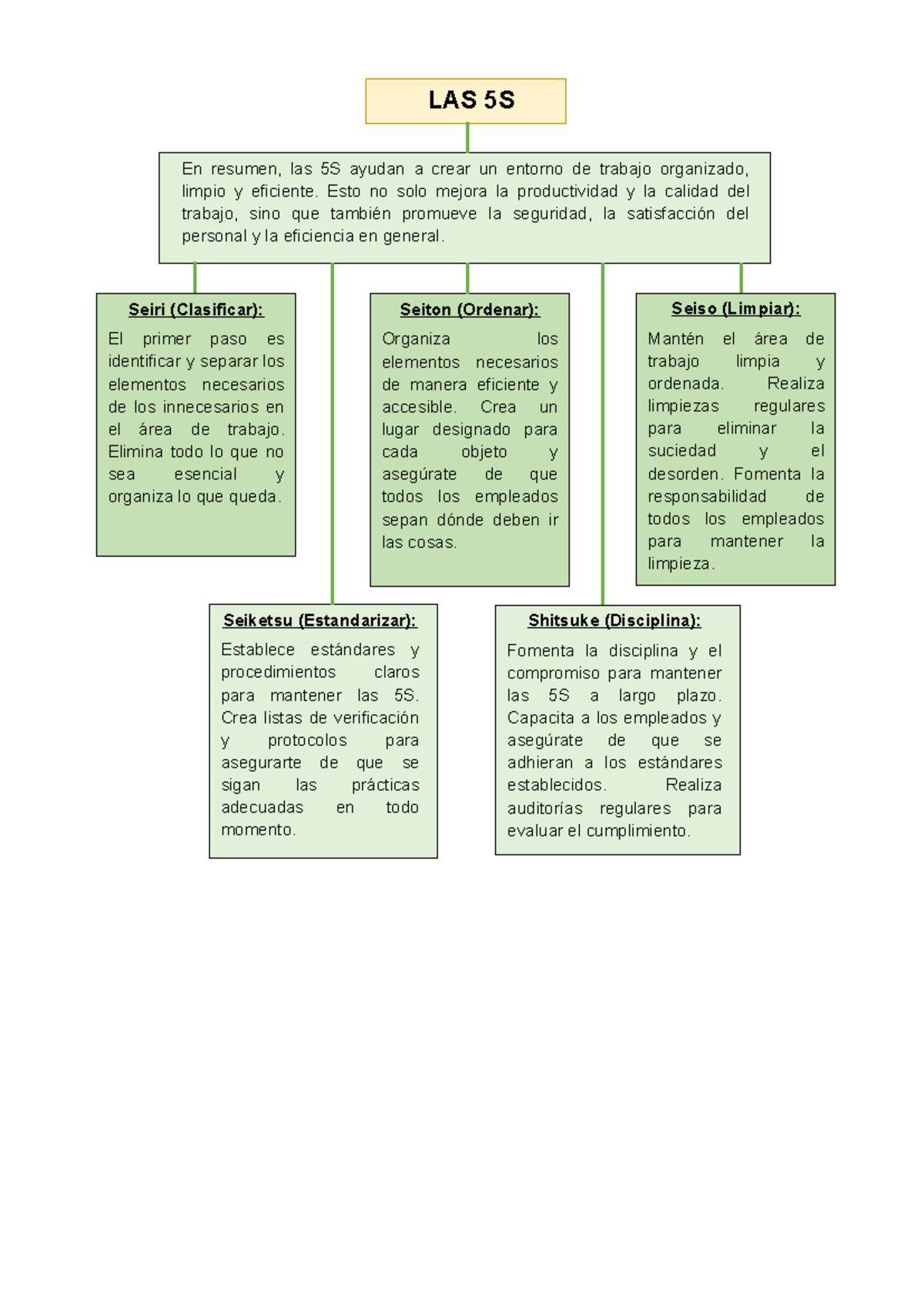 MAPA 5S - LAS 5S En resumen, las 5S ayudan a crear un entorno de ...