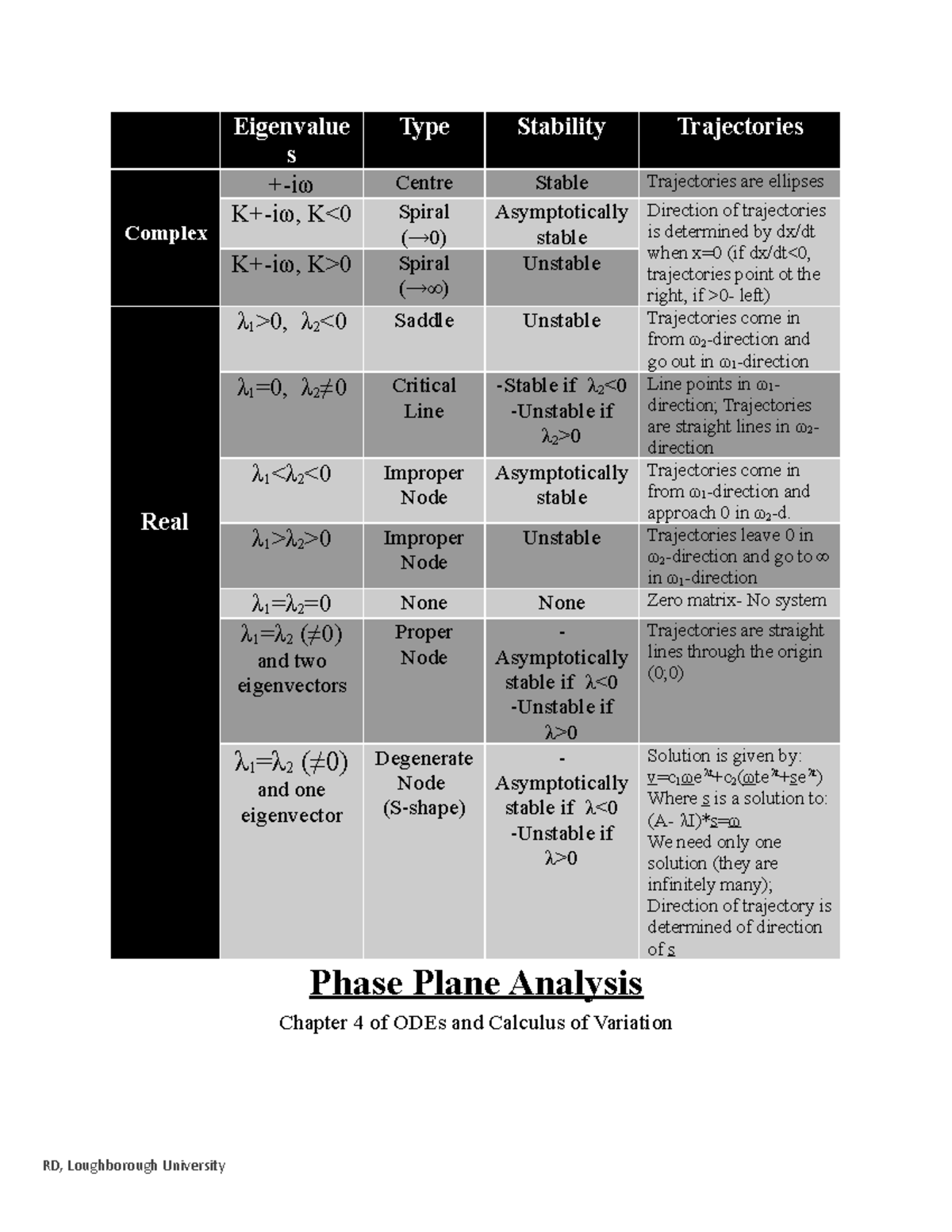 Phase Plane Analysis Summary - RD, Loughborough University Eigenvalue s ...