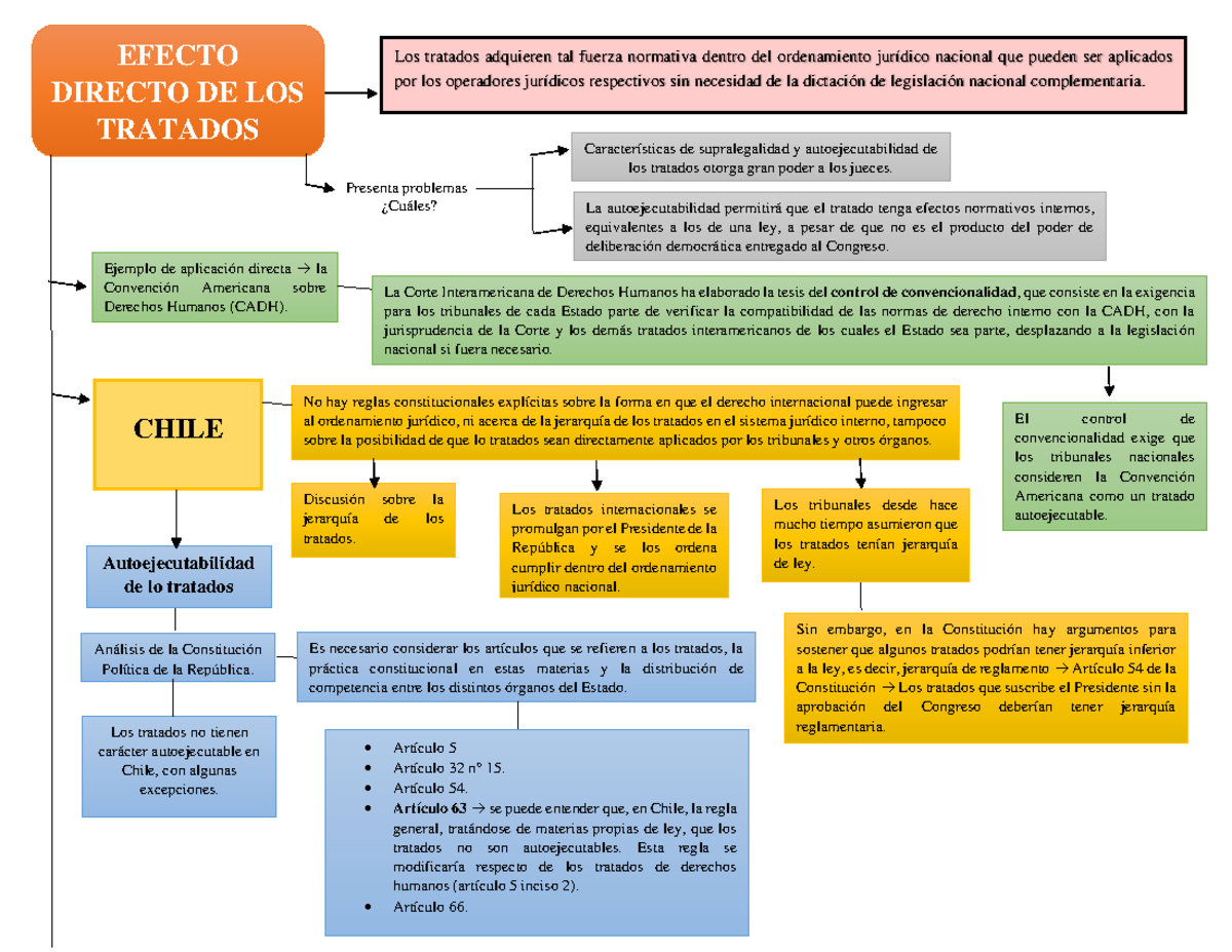 Mapa conceptual el efecto directo del derecho internacional - Warning: TT: undefined function ...
