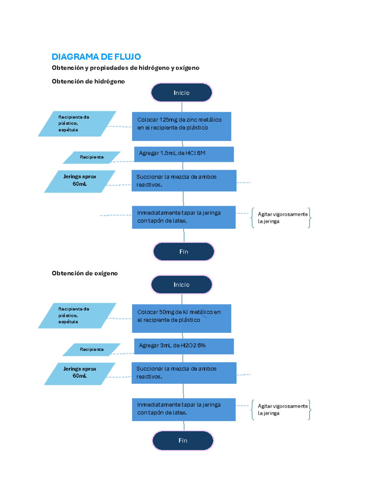 Diagrama de flujo, obtencion de hidrogeno y oxigeno - DIAGRAMA DE FLUJO Obtención y propiedades ...