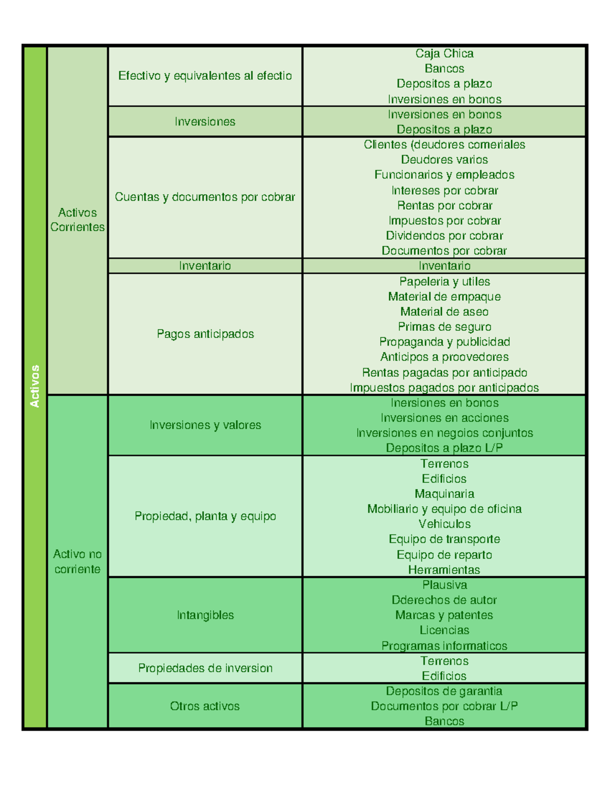 Cuentas - Caja Chica Bancos Depositos a plazo Inversiones en bonos ...