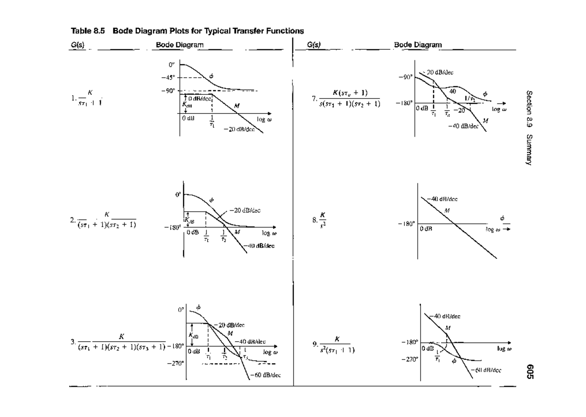 Modern control systems-64 - Table 8 Bode Diagram Plots for Typical Transfer Functions G(s) Bode ...