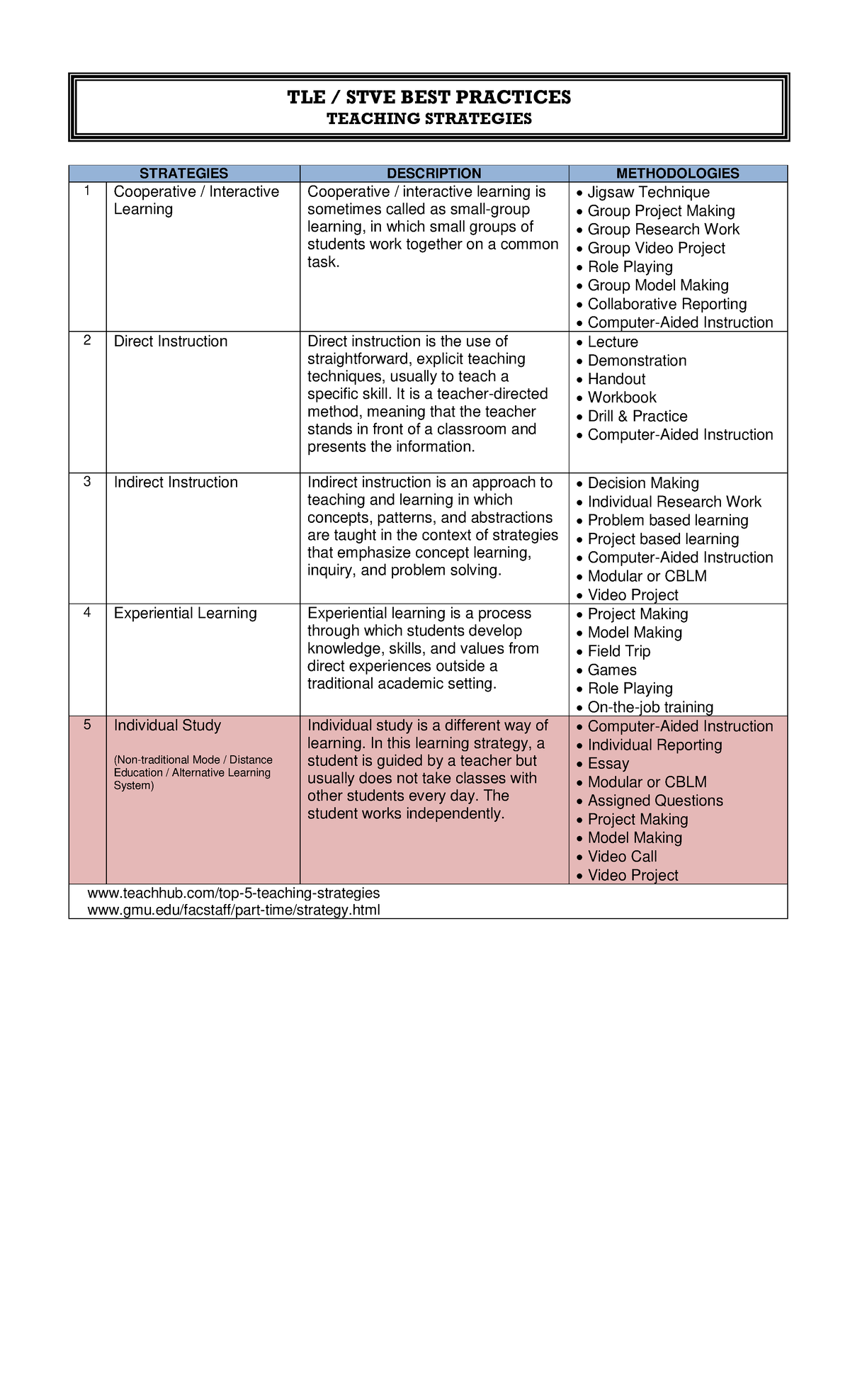 Teaching strategies objectives - STRATEGIES DESCRIPTION METHODOLOGIES 1 ...
