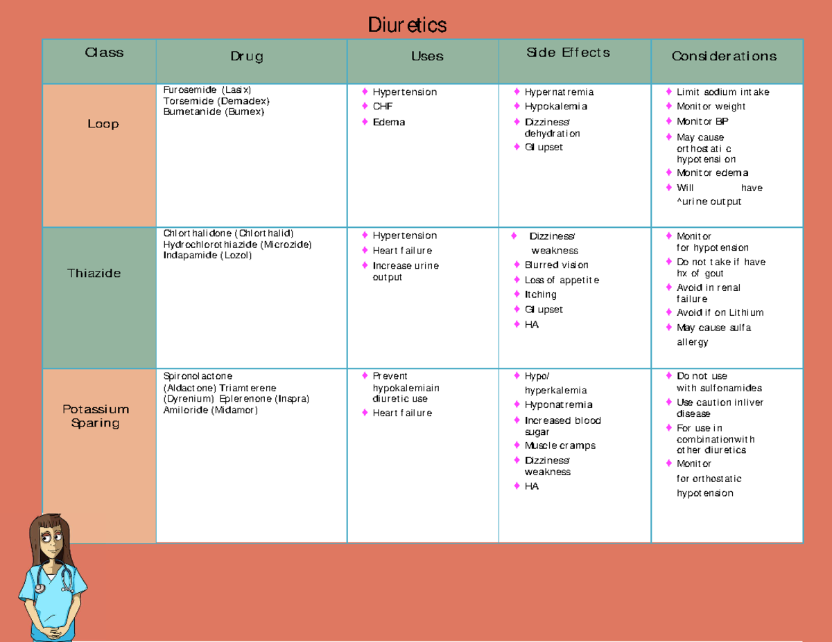 Diuretics Cheat Sheet - Diur etics Class Dr ug Uses Side Ef f ect s ...