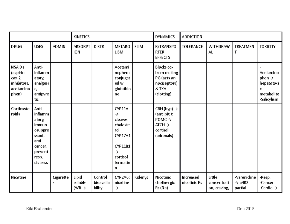 Drug Classes, Interactions, Metabolism & Vitamins - KINETICS DYNAMICS ...