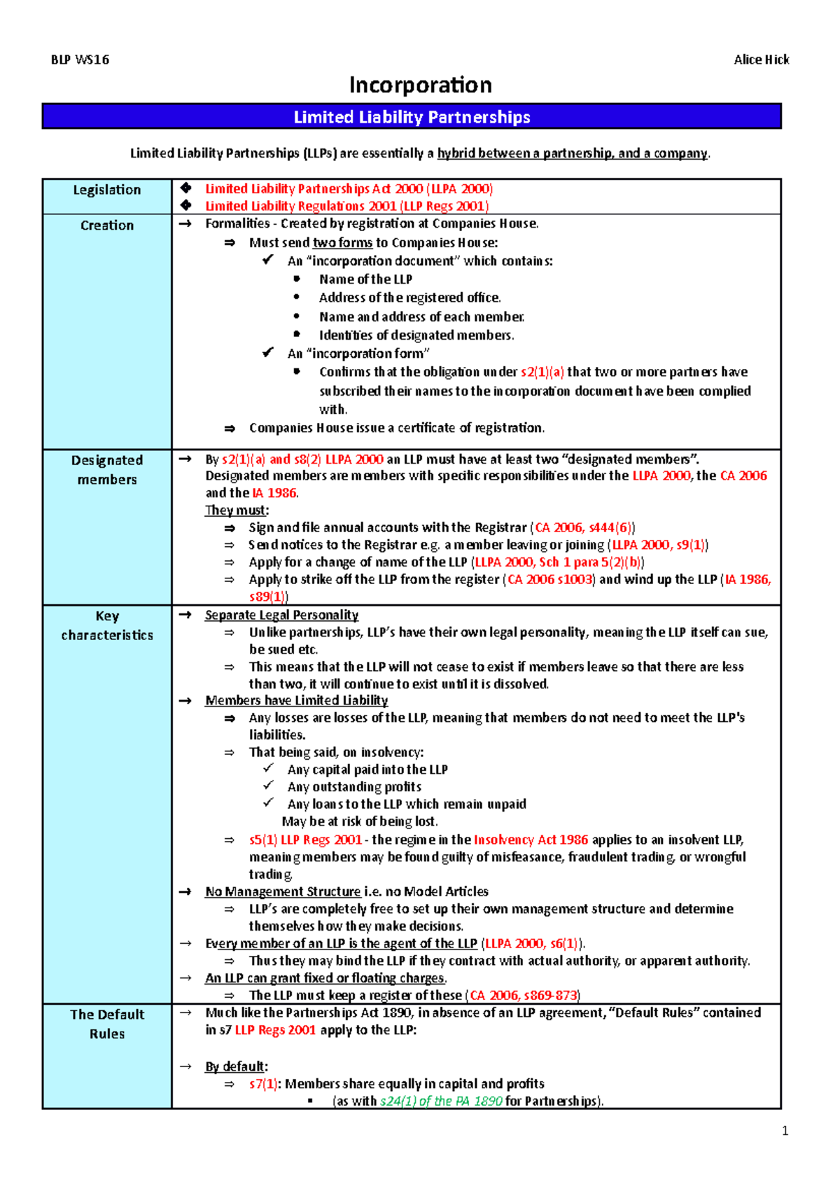 BLP WS16 - Business Law - First Class, Distinction Level - Incorporaion ...