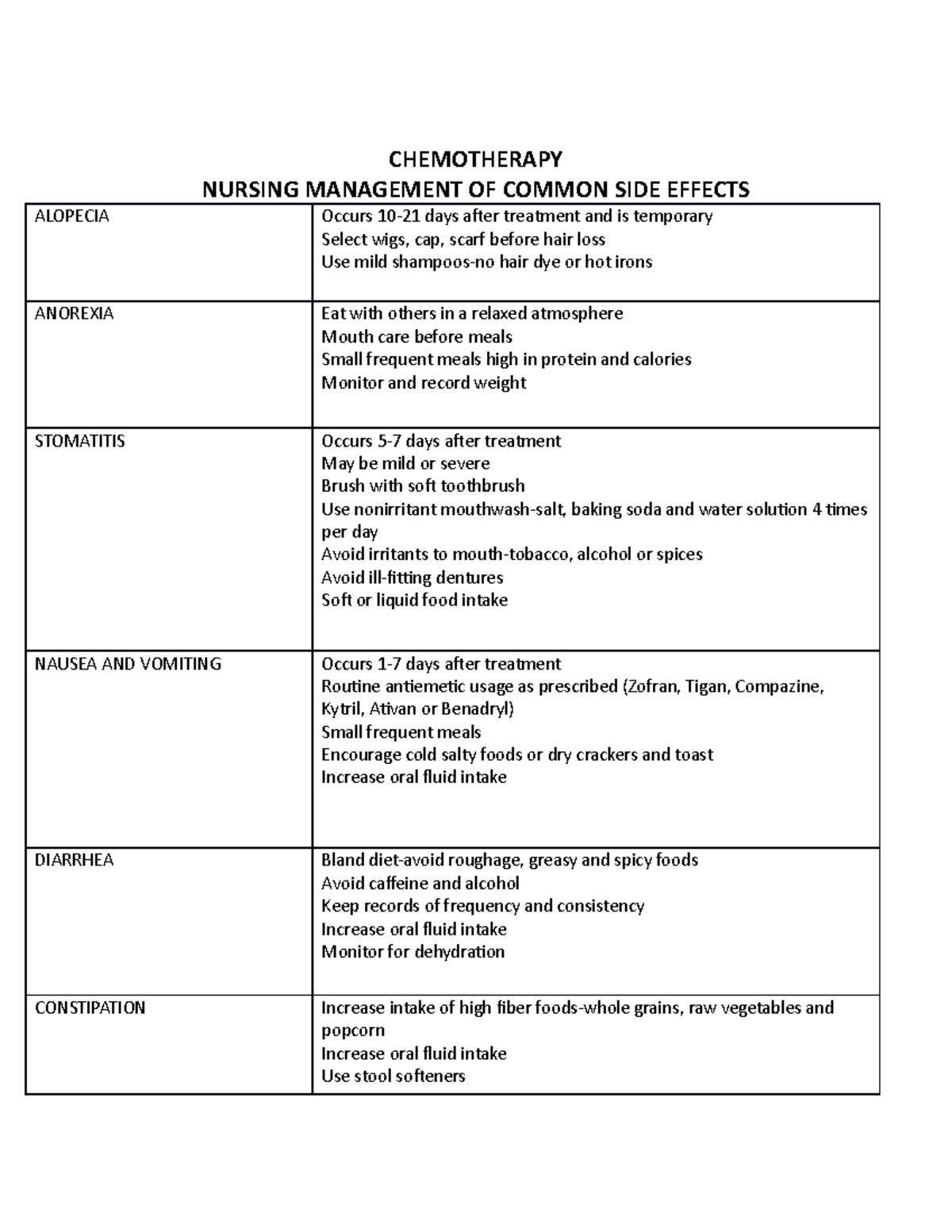 Chemotherapy nursing management of common side effects-1 - NRS 114 ...