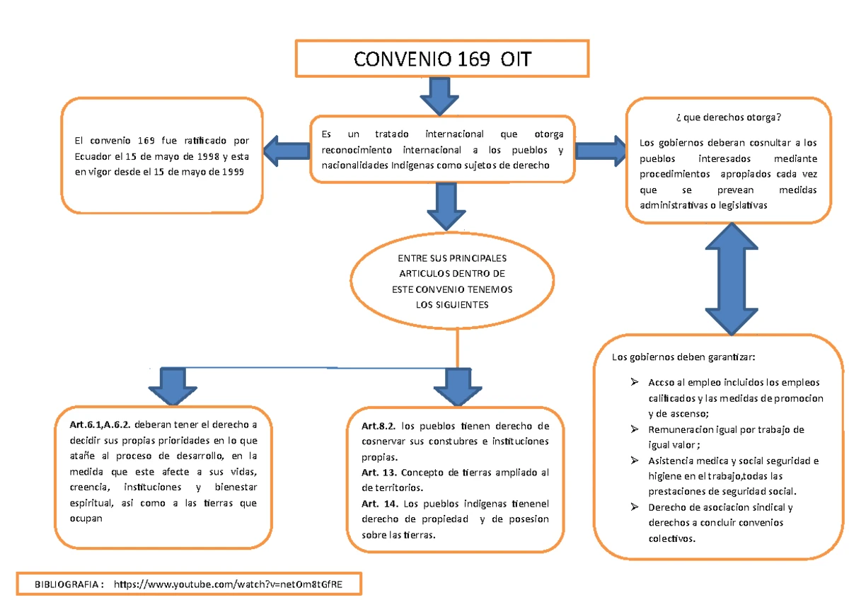 Derecho Costitucional - UNIVERSIDA TECNICA PARTICULAR DE LOJA Distingue los deberes y ...