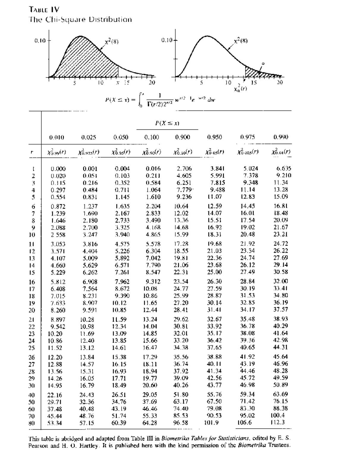 Chi sq - fff - TABLE IV The Chi—Square Distribution 0 X2(8) 0 ++i+—i ...