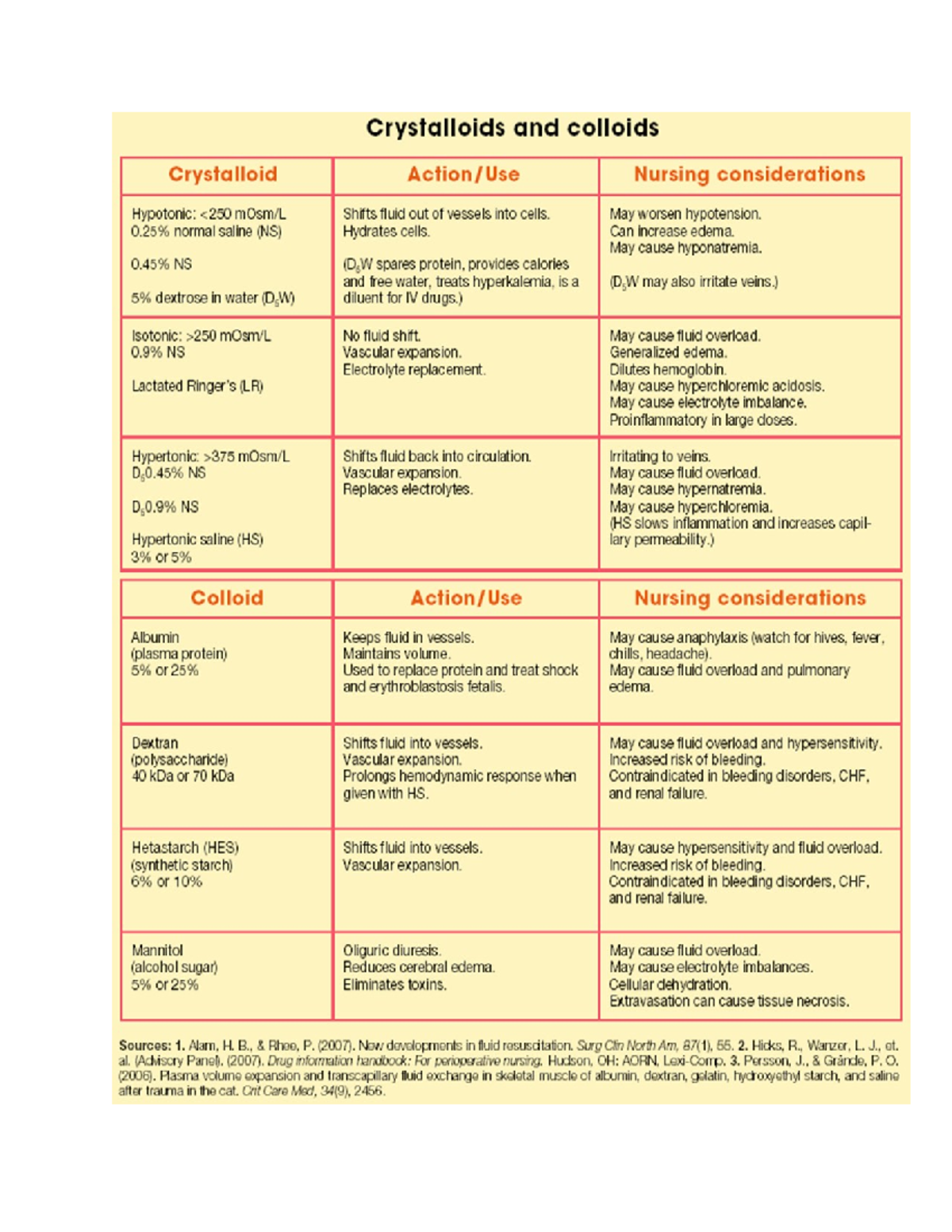 Colloid crystalloind chart - Pharm234 - Studocu