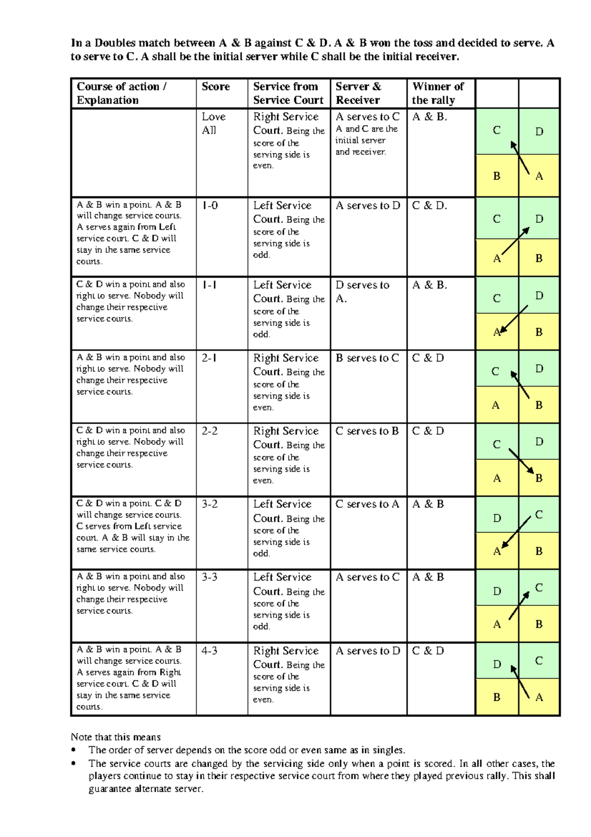 Jr HIgh Athletics Badminton-Doubles Serving Scoring - In a Doubles ...
