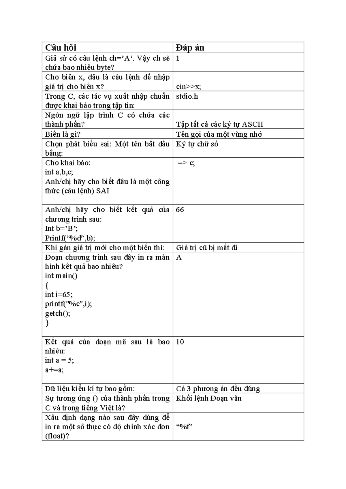 Dap an trac nghiem co so lap trinh ehou - Câu hỏi Đáp án Giả sử có câu lệnh ch=’A’. Vậy ch sẽ ...