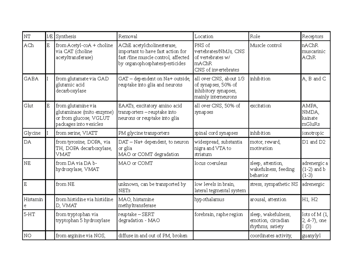Exam 2 NT Table - NT I/E Synthesis Removal Location Role Receptors ACh ...