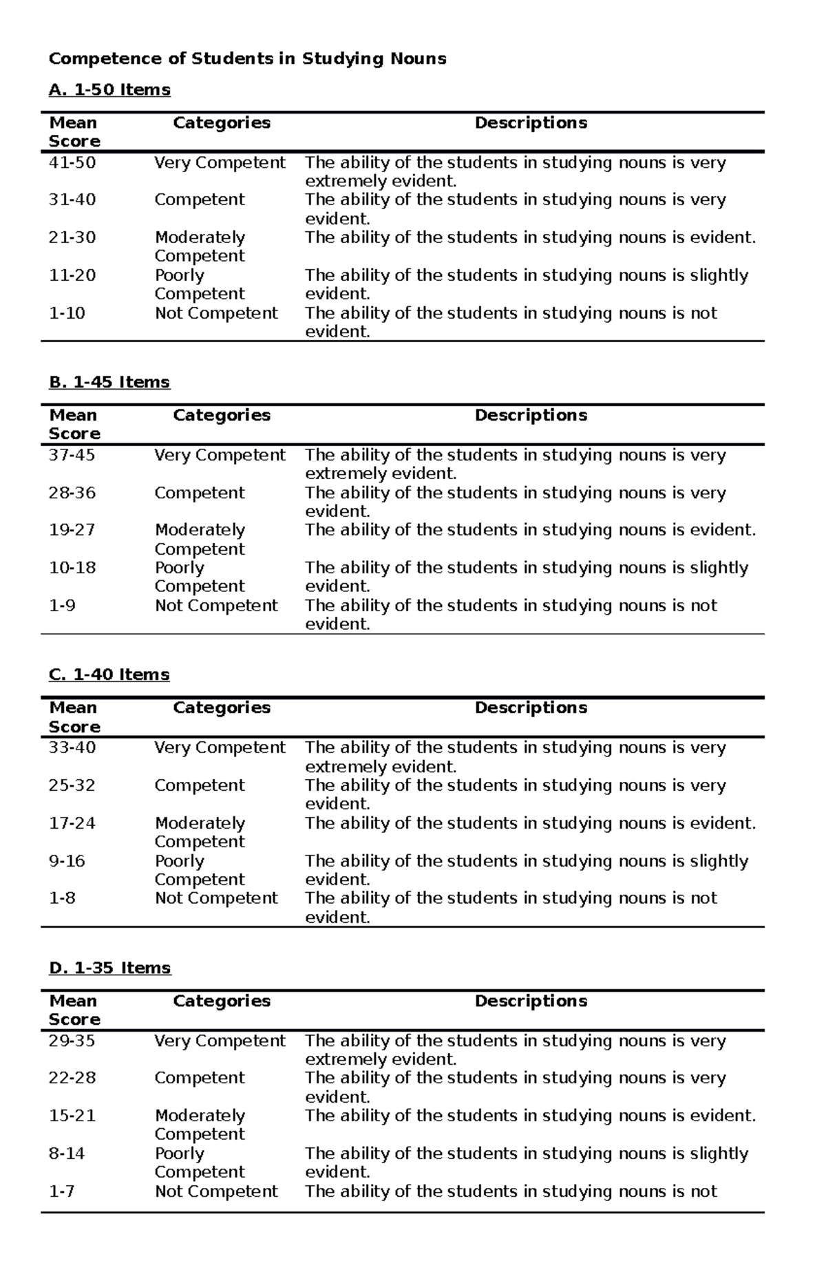Range of scores with interpretation and descriptions - Competence of Students in Studying Nouns ...
