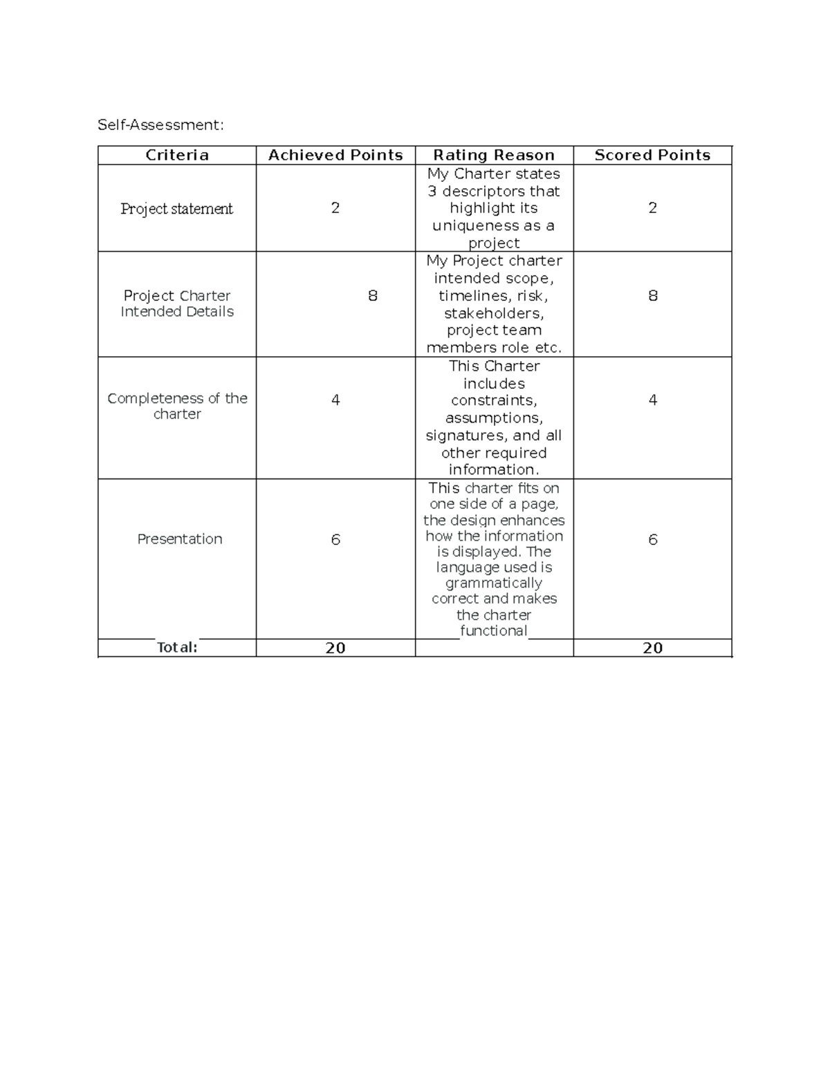 Self-Assessment - Self-assisment for Project charter - Self-Assessment ...