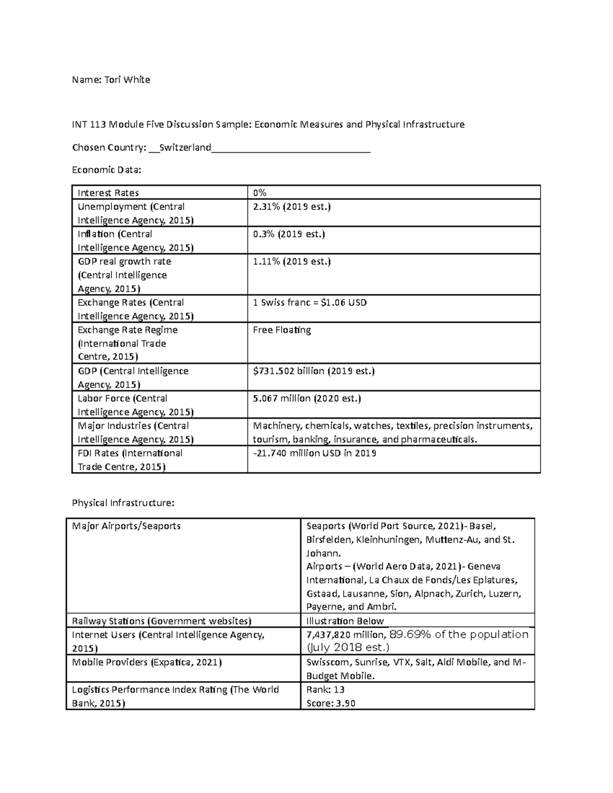 INT 113- Discussion 5 - Name: Tori White INT 113 Module Five Discussion ...