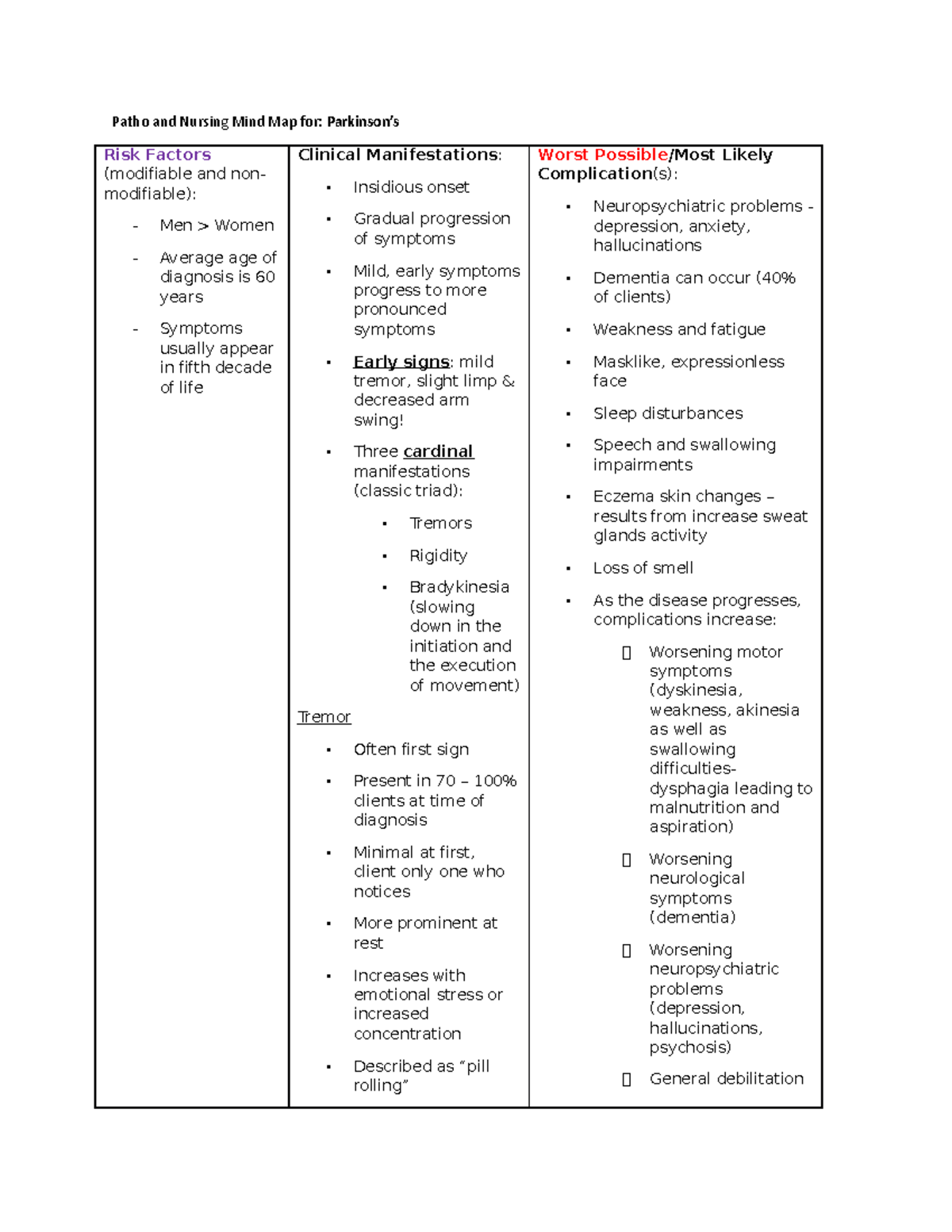 Parkinsons patho - Patho and Nursing Mind Map for: Parkinson’s Risk ...