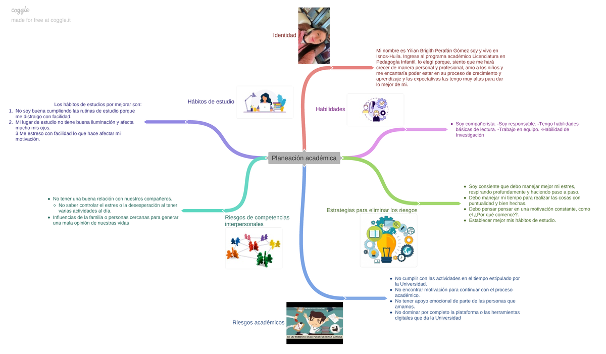 Identidad - ES UN MAPA MENTAL - Planeación académica Identidad Mi ...