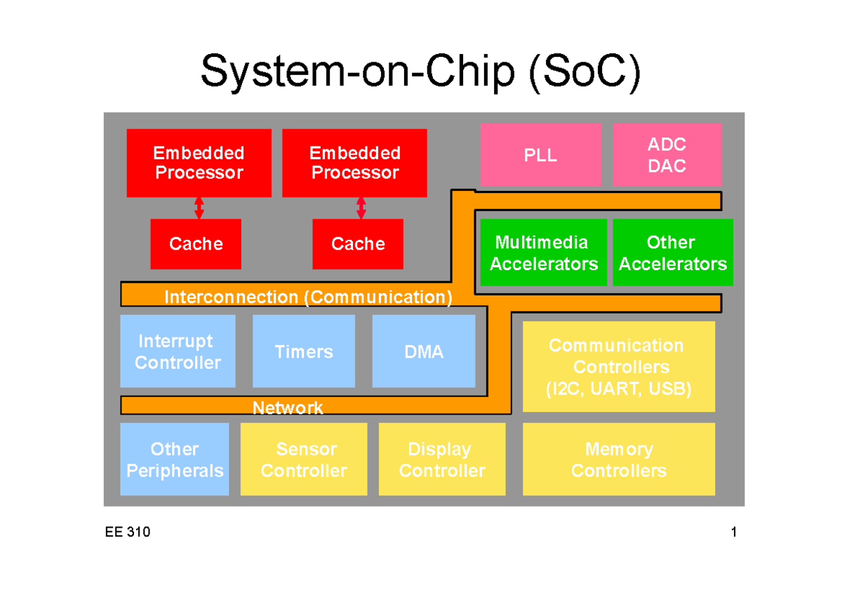 S1 Digital Design with Verilog - System-on-Chip (SoC) ADC DAC Embedded ...