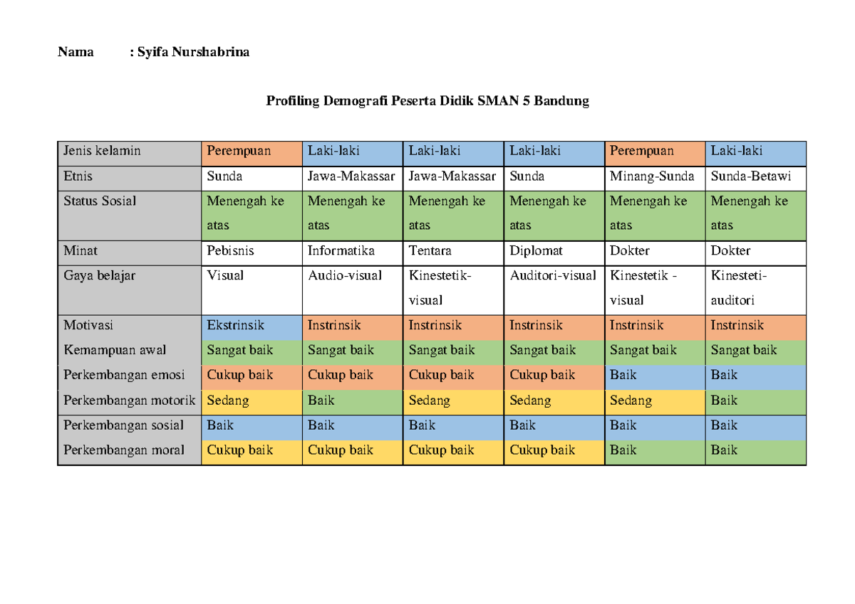 Profiling Demografi Peserta Didik Topik 3 - Nama : Syifa Nurshabrina ...