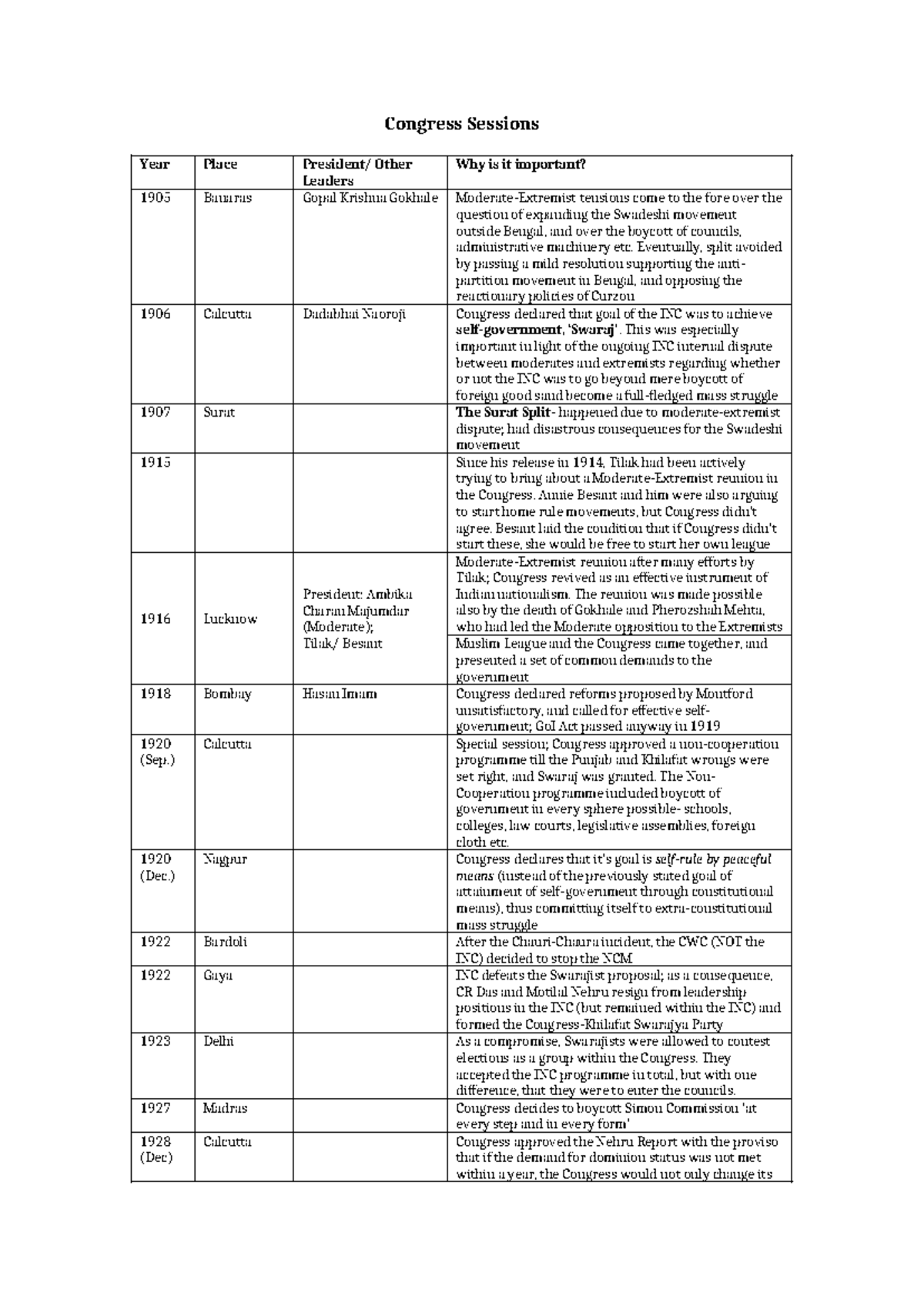 Congress-sessions - list of congress sessions its a quick revision ...